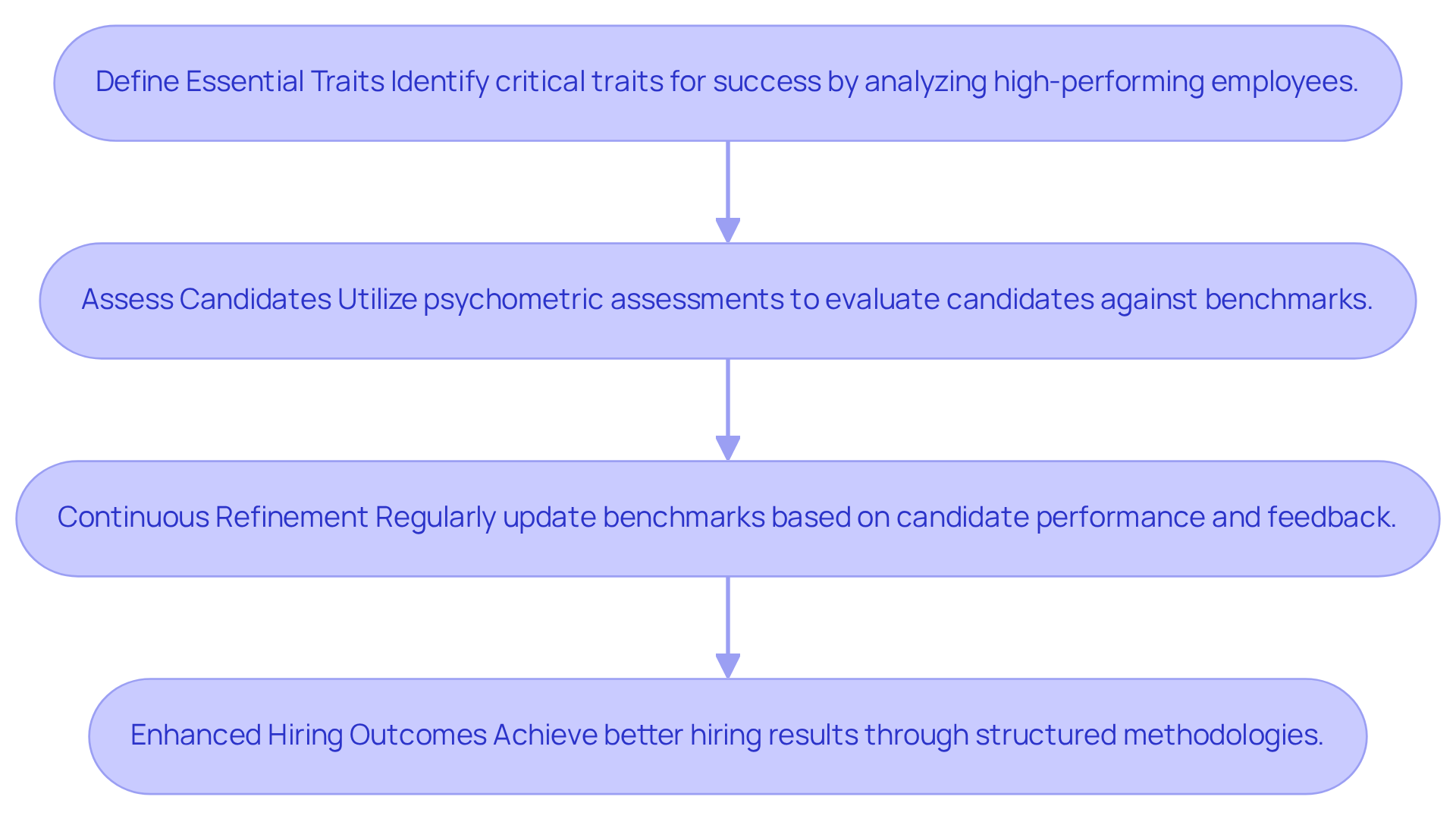 This flowchart outlines the key steps in implementing role fit benchmarks. Start at the top with defining essential traits, then follow the arrows down to see how assessing candidates and continuous refinement lead to better hiring outcomes.