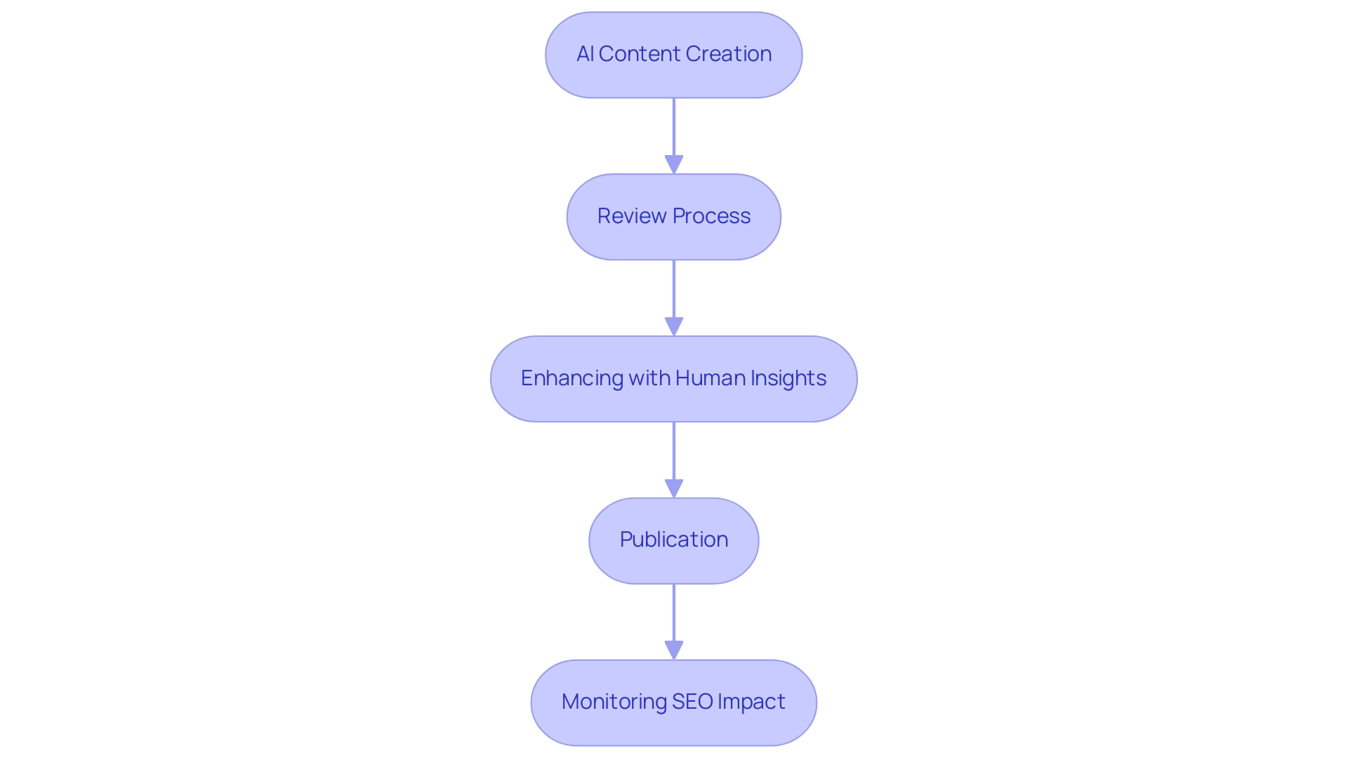 Each box represents a step in the AI content management process, with colors indicating the type of action (e.g., creation, review, enhancement, publication, monitoring).