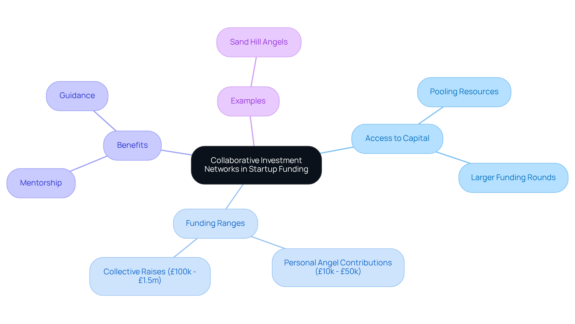 The central node represents the main topic, with branches detailing key aspects like funding amounts and benefits. Each color-coded branch helps you see how these ideas connect to the overarching theme. The central node represents the main topic, with branches detailing key aspects like funding amounts and benefits. Each color-coded branch helps you see how these ideas connect to the overarching theme.