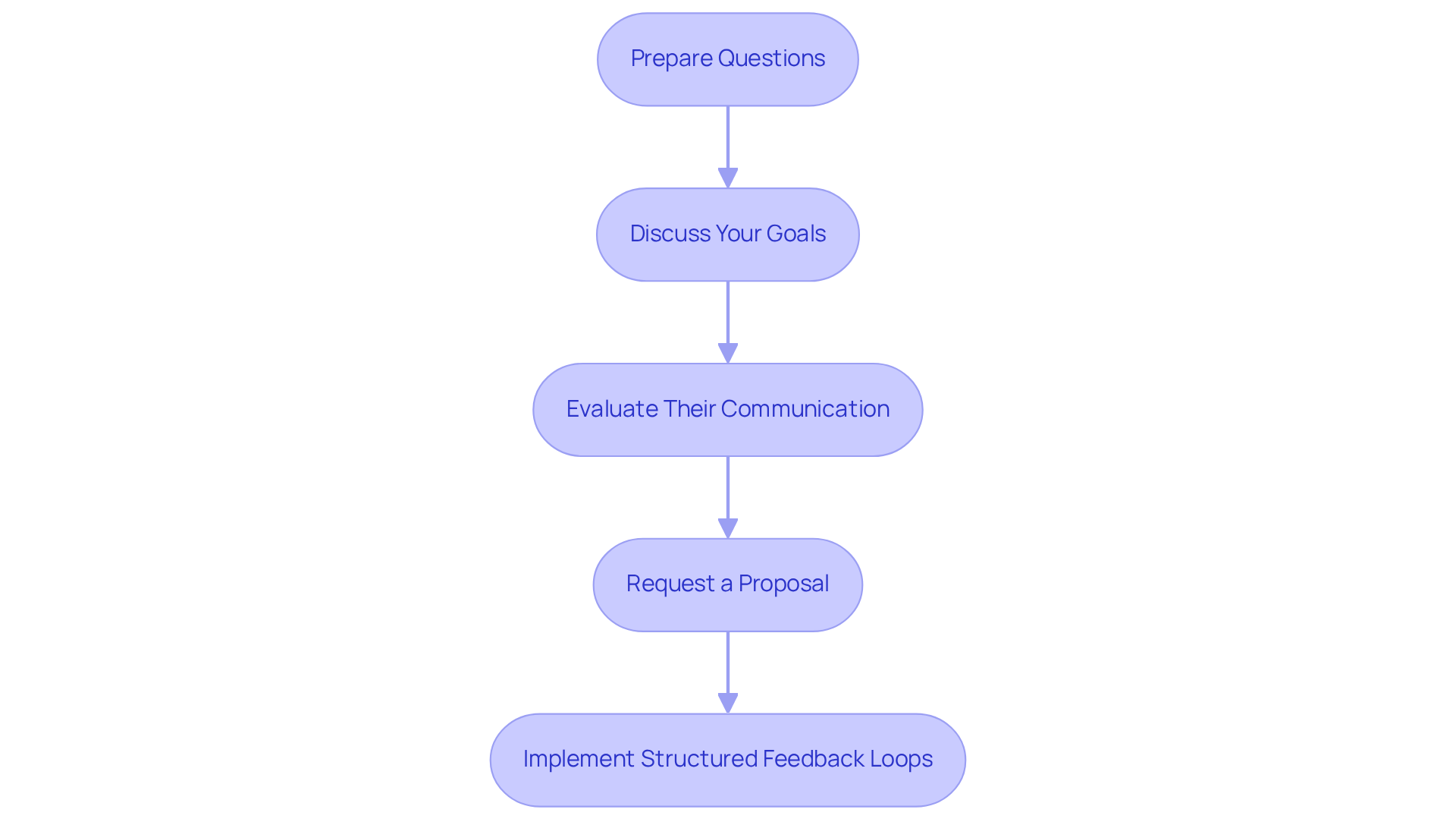 Each box represents a step you should take during your initial consultations. Follow the arrows to see how each step leads to the next, ensuring a thorough and effective engagement.