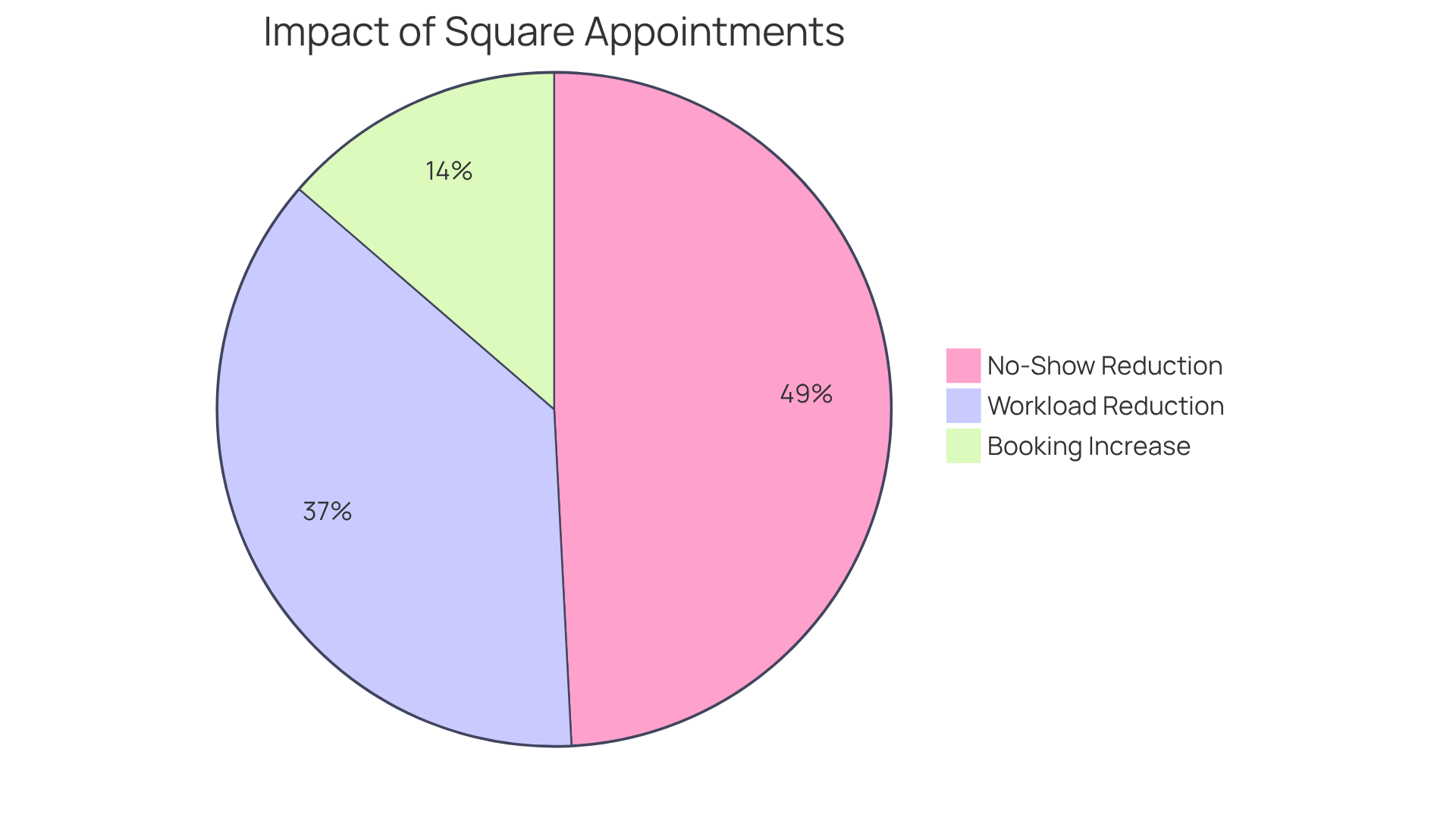 Each slice shows the percentage of businesses benefiting from Square Appointments - the larger the slice, the more significant the impact on that aspect of their operations.