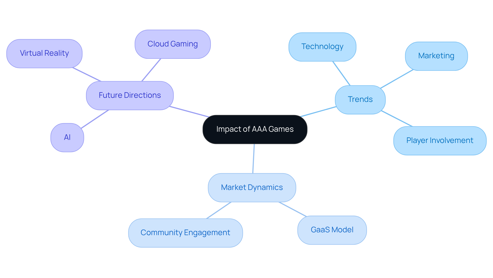 The central idea is the impact of AAA games, with branches showing key areas like trends in technology and marketing, market dynamics such as GaaS, and future innovations. Follow the branches to explore how each topic connects to the overall impact. The central idea is the impact of AAA games, with branches showing key areas like trends in technology and marketing, market dynamics such as GaaS, and future innovations. Follow the branches to explore how each topic connects to the overall impact.