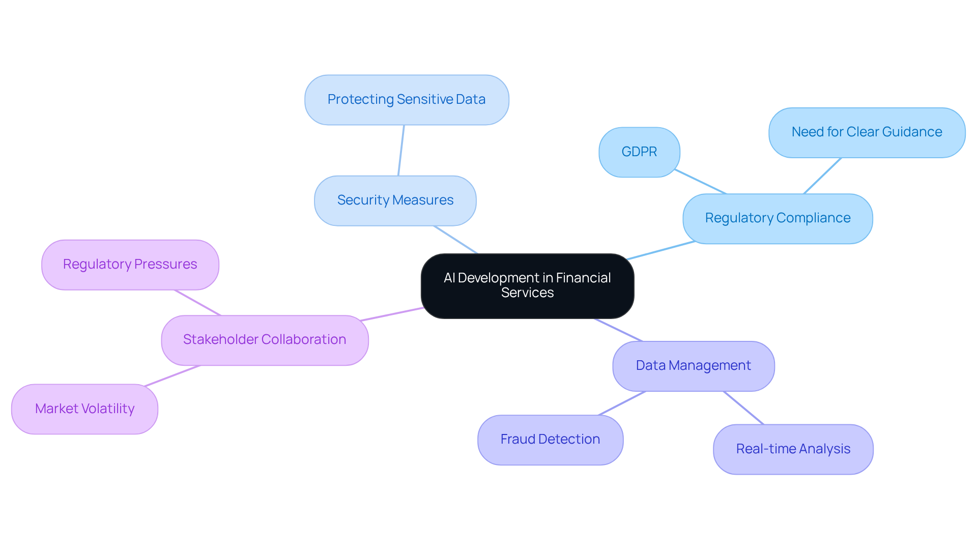 The central node represents the main topic of AI development in financial services. Each branch highlights a key challenge or requirement, and the sub-branches provide more specific details. This layout helps visualize how these elements are interconnected and essential for successful AI implementation.