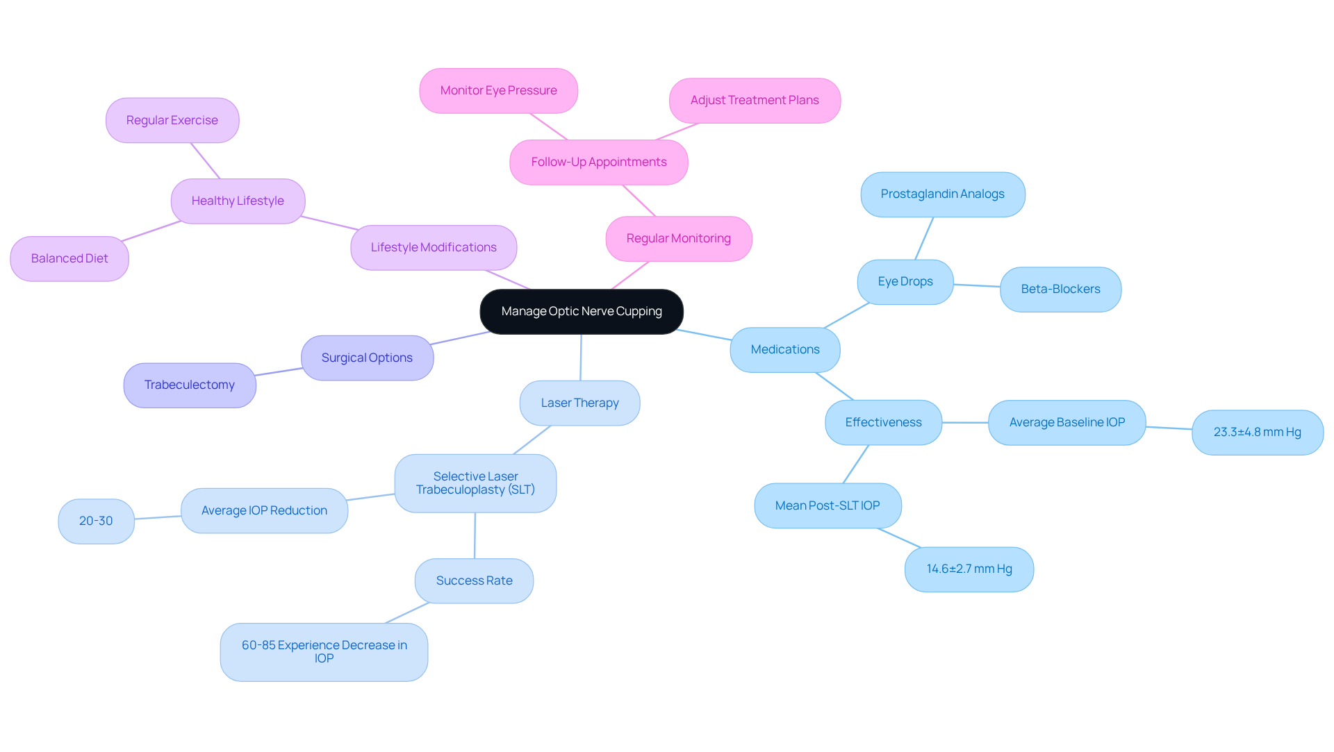 This mindmap starts with the central theme of managing optic nerve cupping. Each branch represents a different strategy, and the sub-branches provide more details about each approach. The colors help you easily identify each strategy, making it simple to follow and understand how they relate to one another.