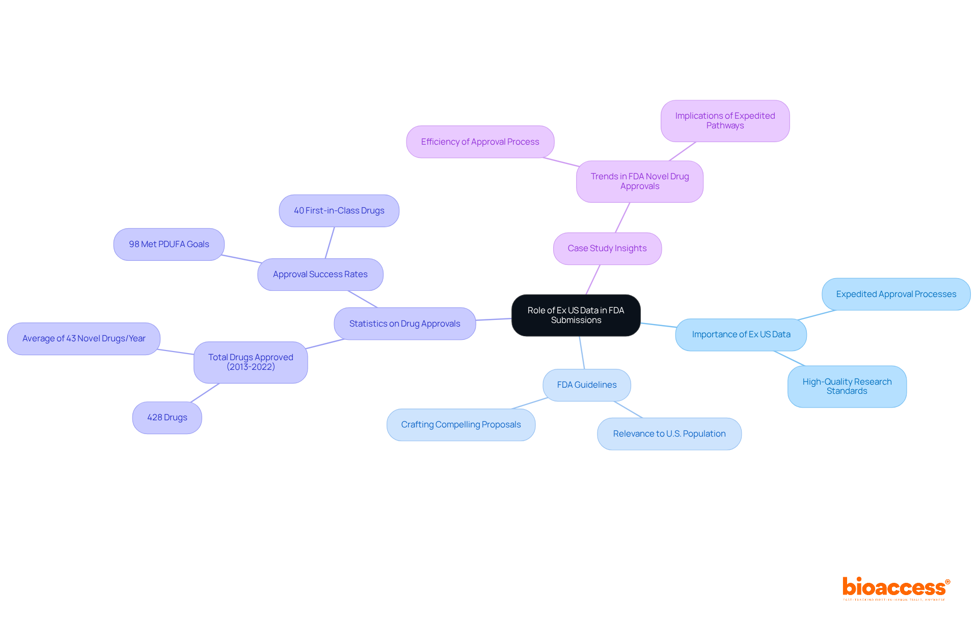 The central node represents the main topic, while branches show related areas of importance. Each sub-branch provides specific details or statistics that support the main idea, helping you understand how ex US data plays a crucial role in FDA submissions.