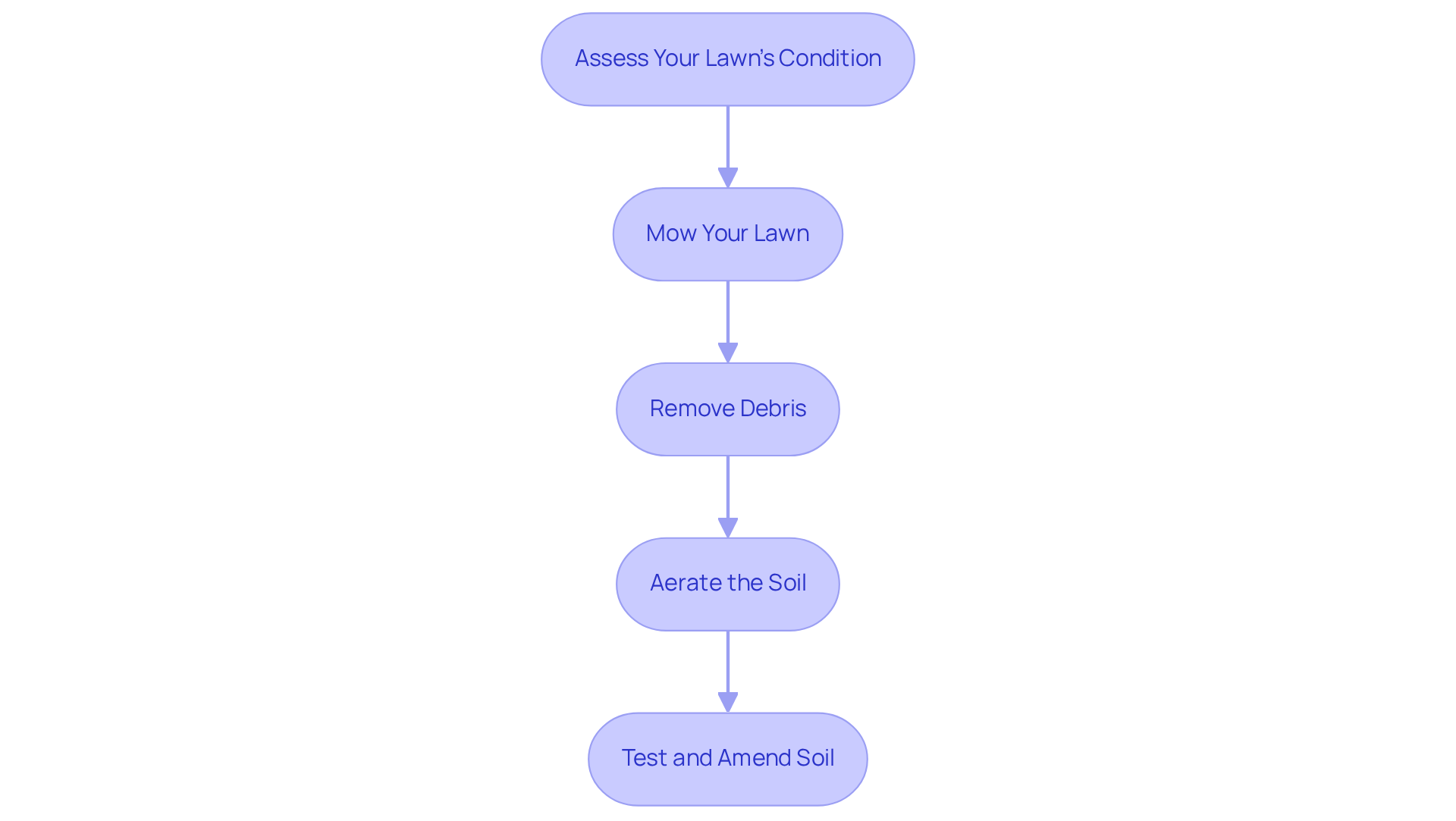 Each box represents a step in preparing your lawn for overseeding. Follow the arrows to see the order of actions you need to take for the best results. Each box represents a step in preparing your lawn for overseeding. Follow the arrows to see the order of actions you need to take for the best results.