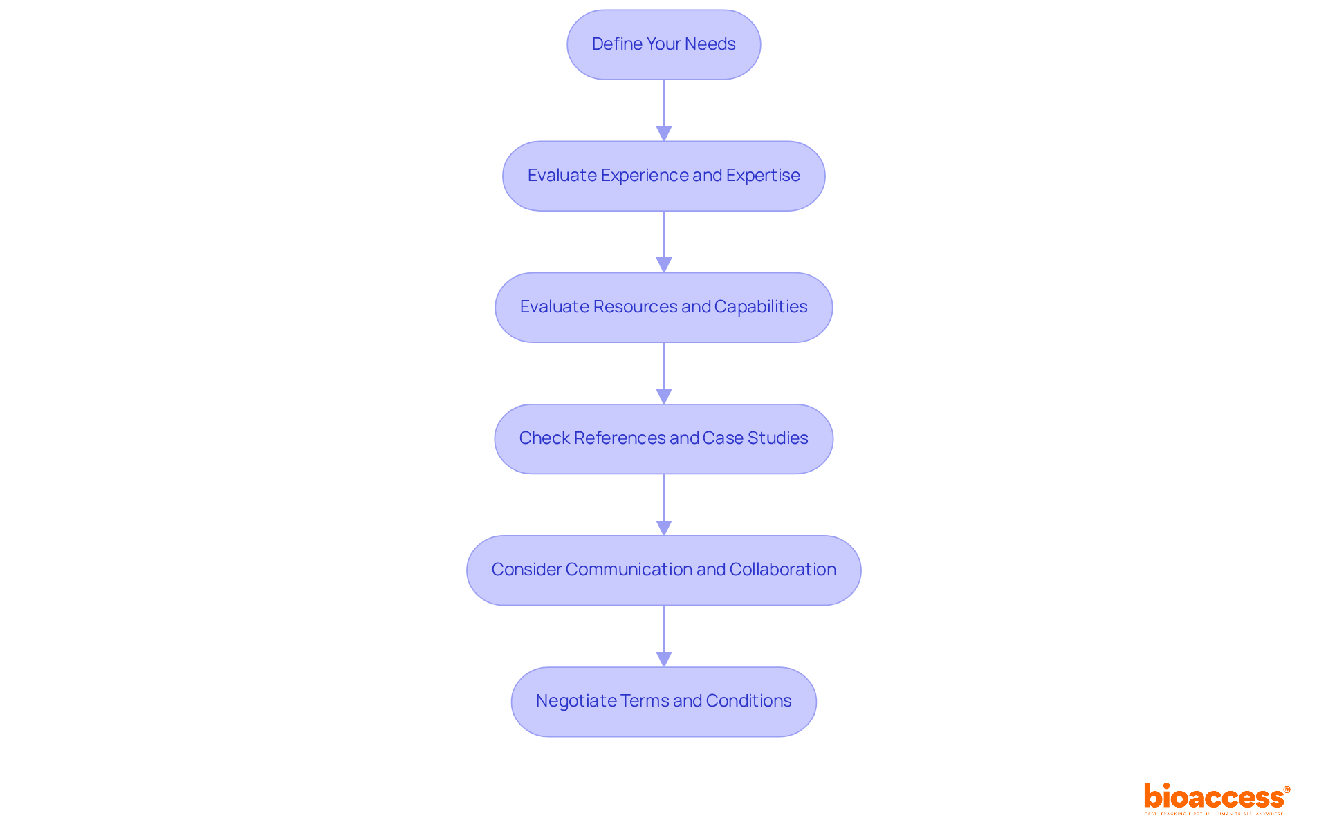 Each box represents a crucial step in the selection process. Follow the arrows to see how to move from one step to the next, ensuring a thorough evaluation of potential CROs.