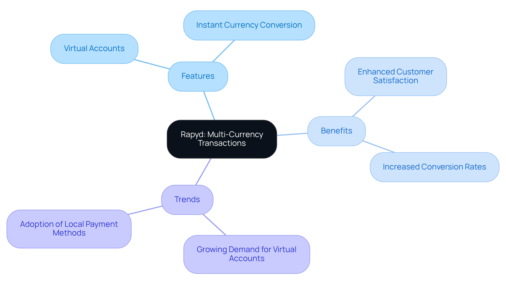 The central node represents Rapyd's services, with branches showing its features, benefits, and current trends. Each branch highlights how these elements contribute to improving international trade for businesses.