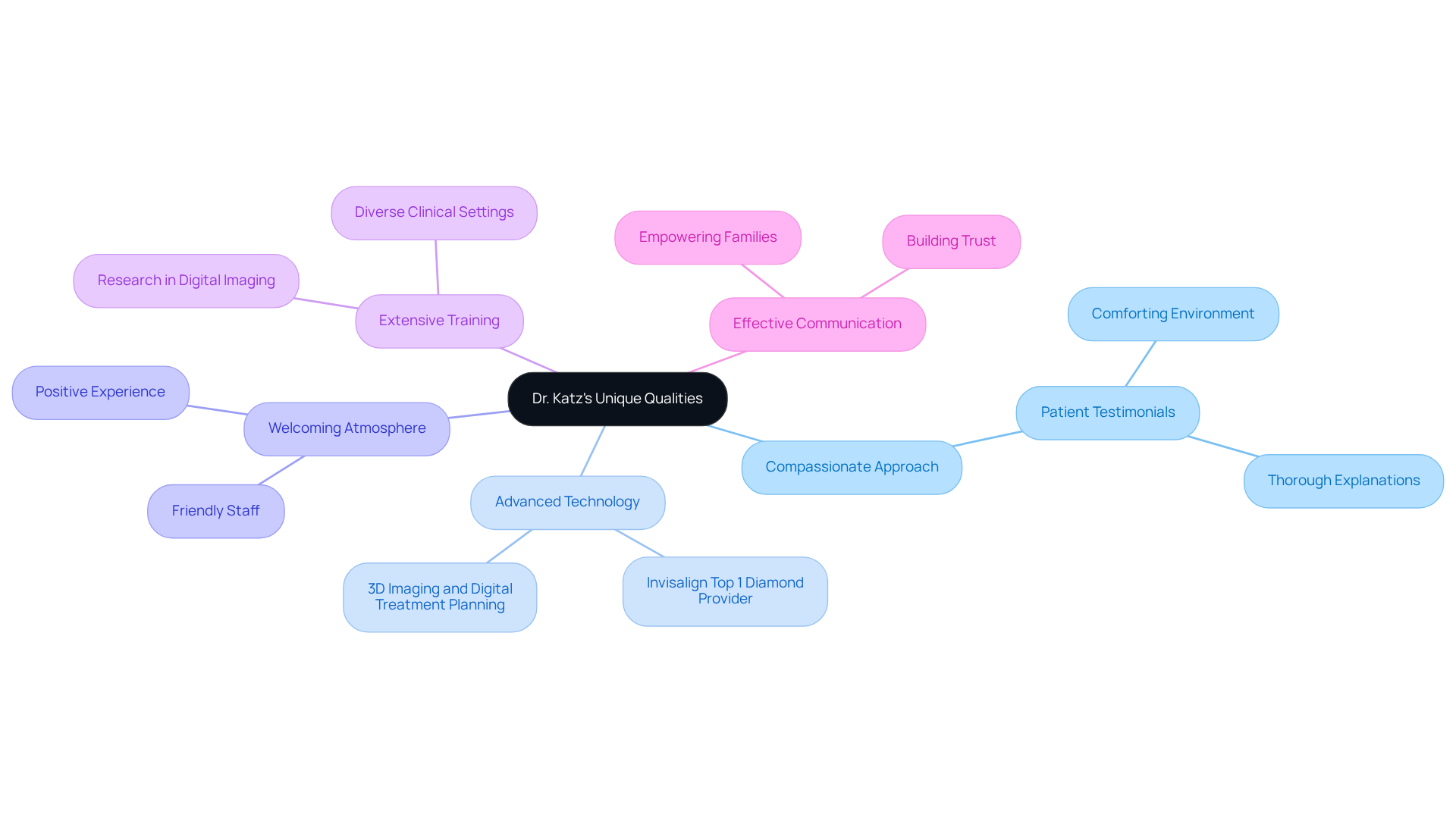 Start at the center with Dr. Katz's qualities, then explore each branch to see how her approach and skills contribute to a positive experience for families. Each color represents a different quality, making it easy to identify and understand.