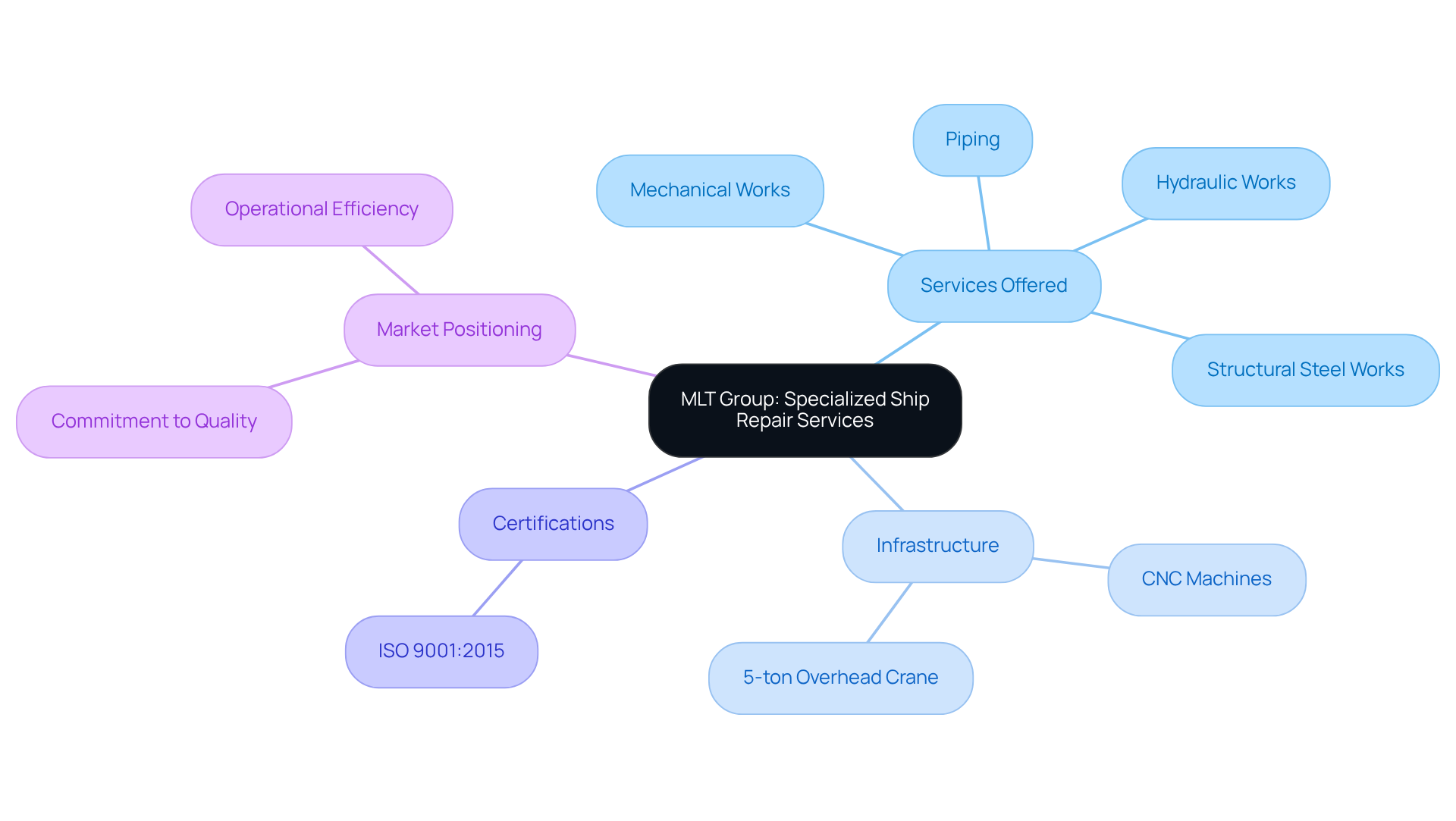 This mindmap shows how MLT Group stands out in the ship repair industry. Start at the center with the company name, then explore the branches to see the different services they offer, their advanced infrastructure, important certifications, and how they position themselves in the market.
