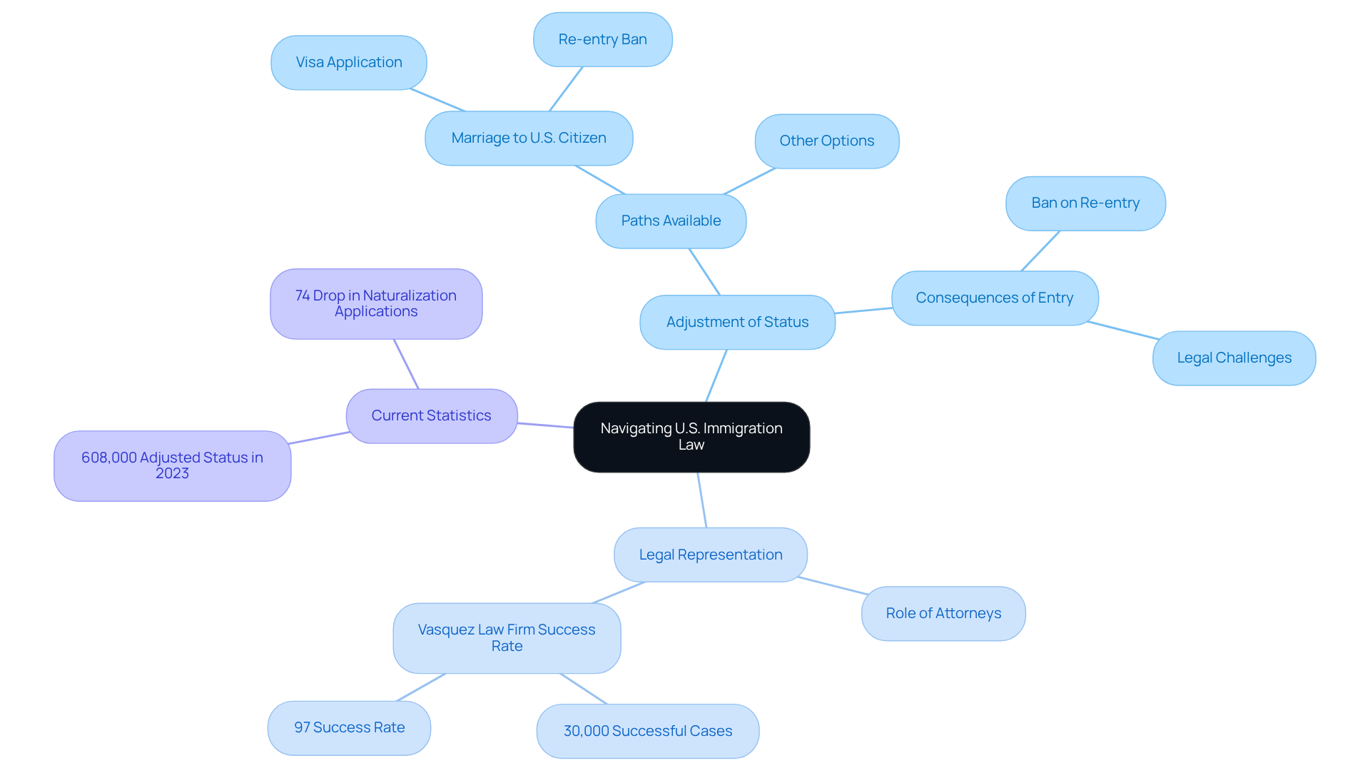 This mindmap helps you visualize the different aspects of navigating U.S. immigration law. Start at the center with the main topic, then follow the branches to explore options, consequences, and the importance of legal help. Each color represents a different area of focus, making it easier to understand how they connect.