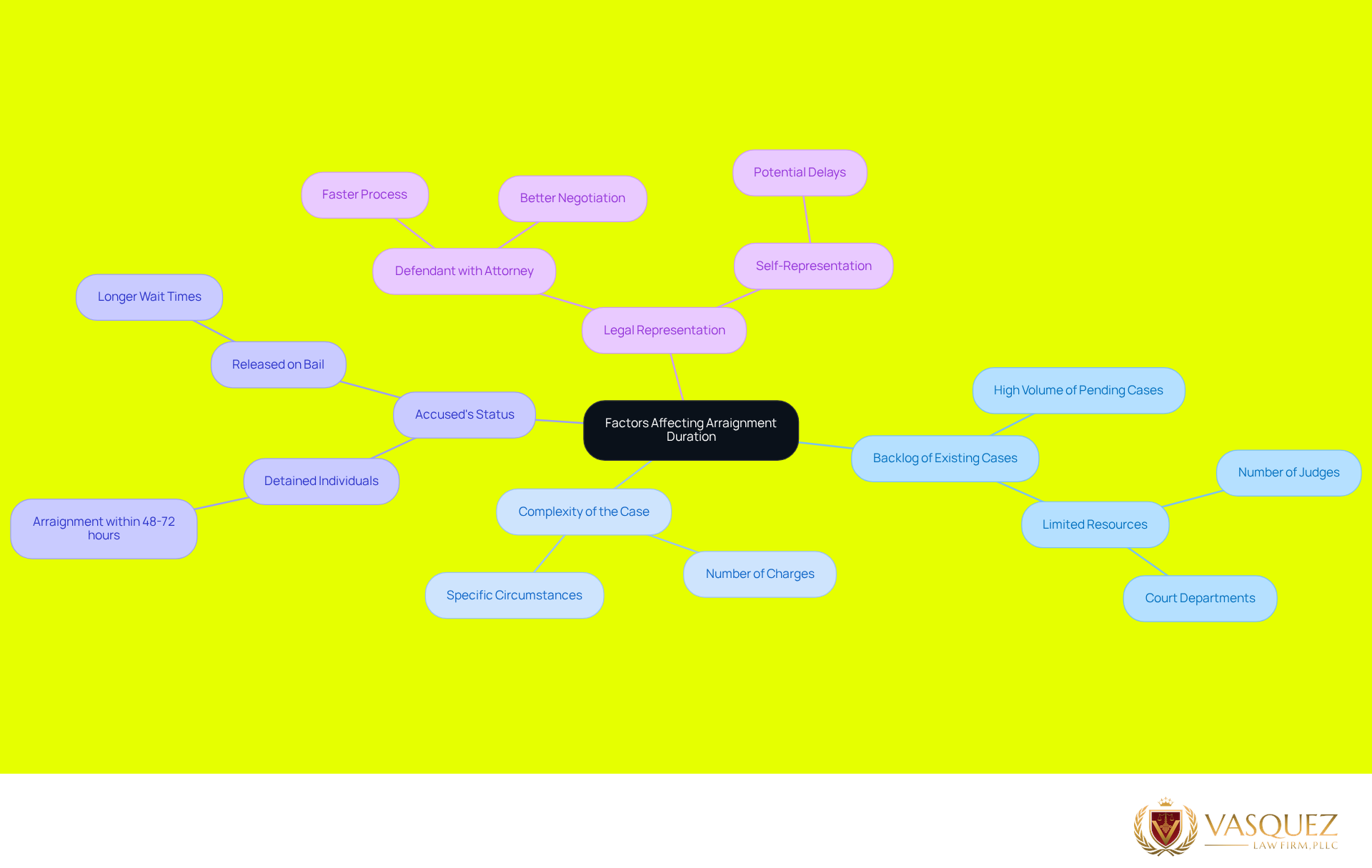 This mindmap shows the key factors that can affect how long your arraignment might take. Each branch represents a different factor, and you can follow the lines to see how they connect to the main idea. Understanding these factors can help you navigate the legal process more effectively.