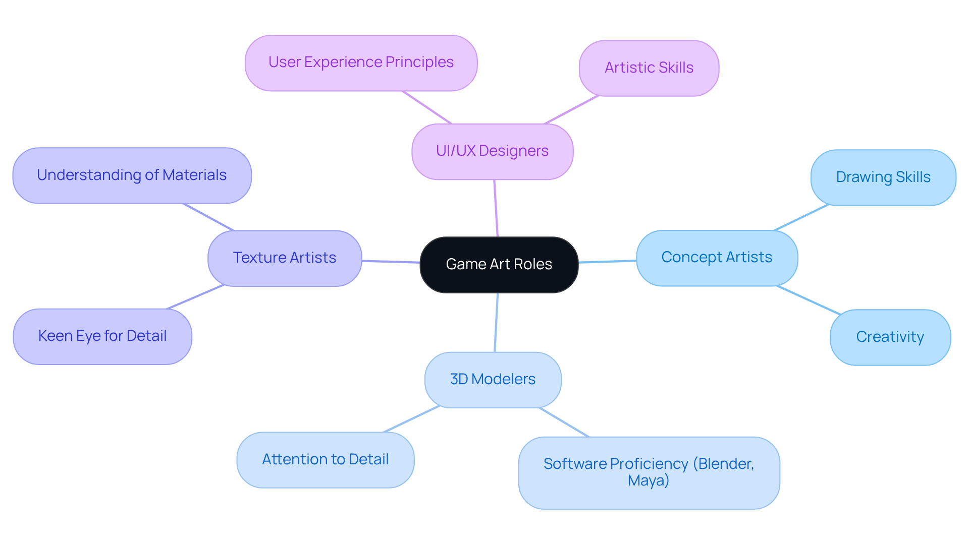 4 Best Practices for HR in the Game Art Industry - Techneeds