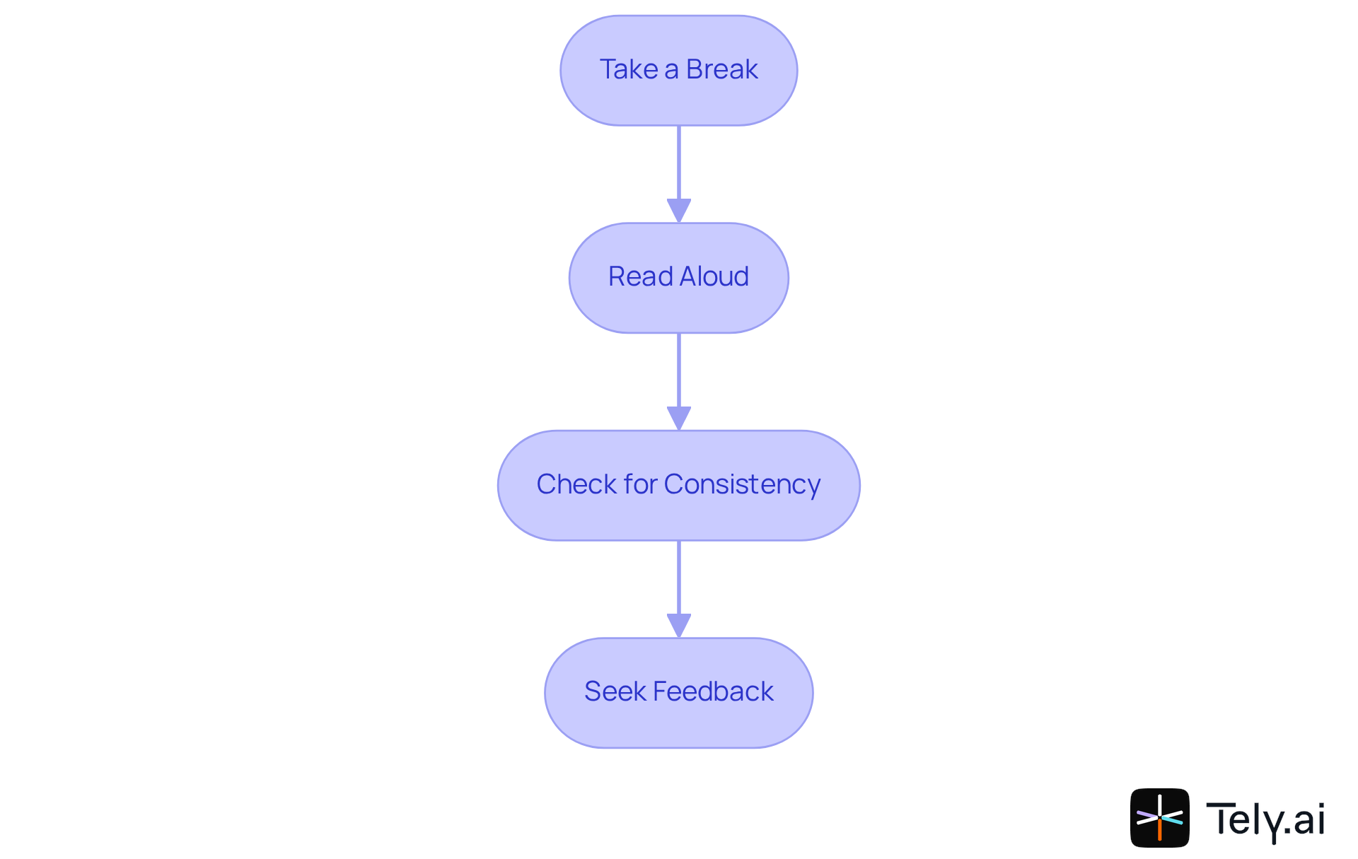 Each box shows a step in the writing revision process — follow the arrows to see how to effectively improve your writing, from taking a break to seeking feedback.