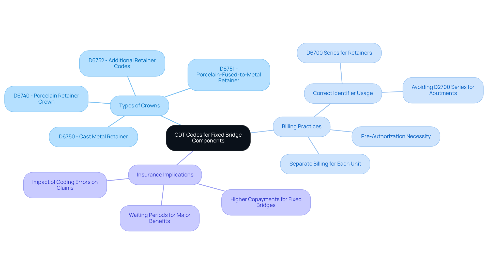 This mindmap helps you navigate the various CDT codes related to fixed bridges. Start at the center with the main topic, then follow the branches to explore different types of crowns, billing practices, and how insurance affects your practice. Each branch provides insights into specific codes and their importance in ensuring accurate billing.