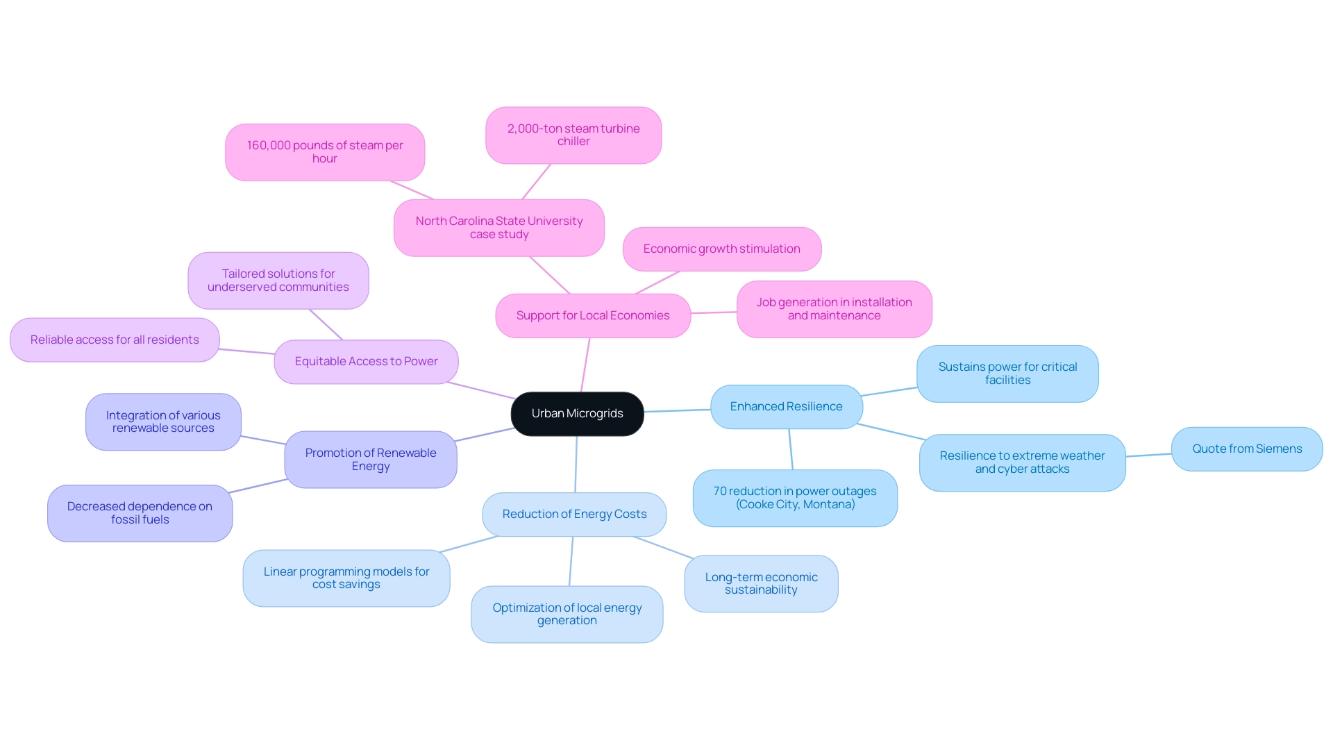 How to Successfully Develop Urban Microgrids: A Step-by-Step Guide