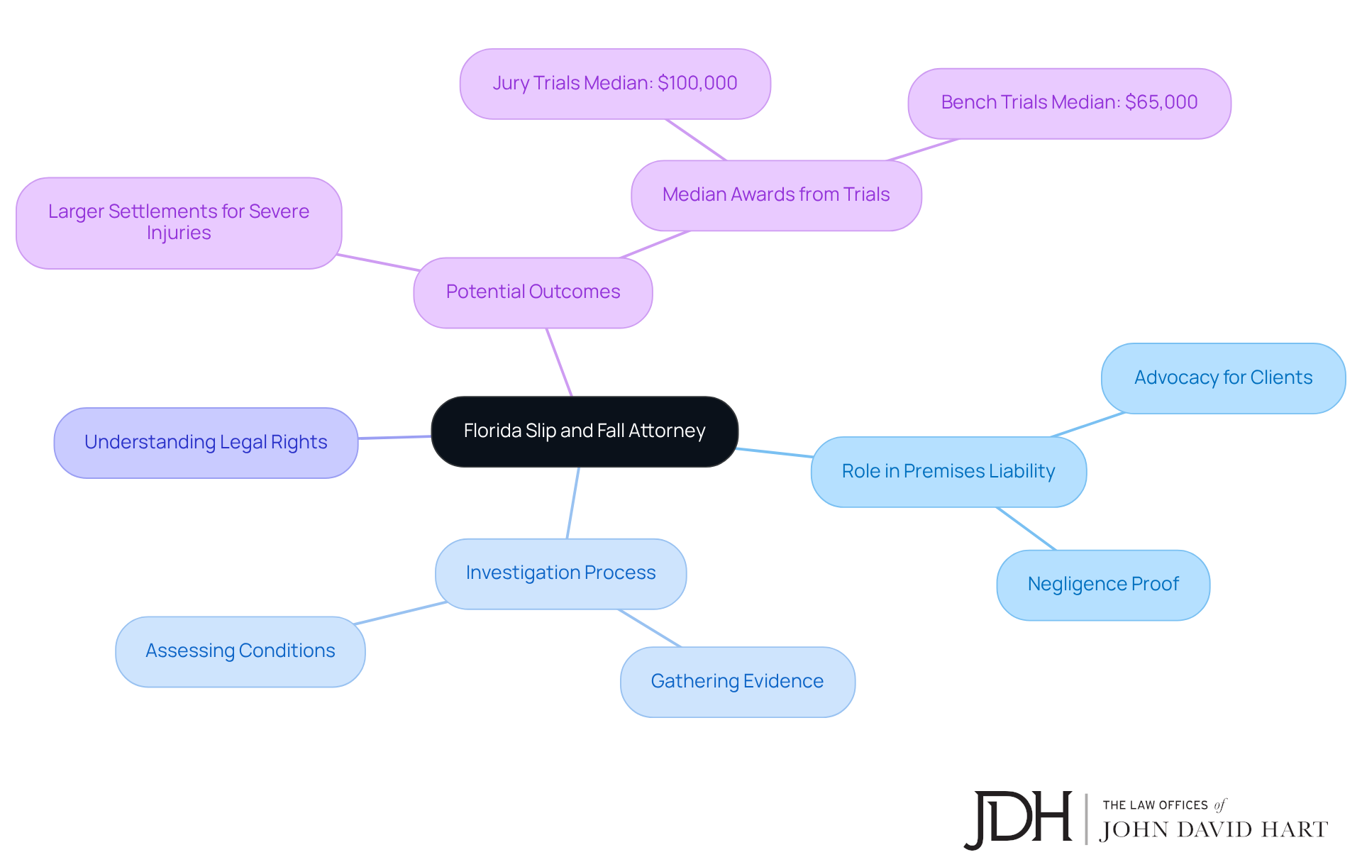 The central node represents the attorney's role, while branches show their responsibilities and the legal context. Each color-coded branch helps you see how different aspects connect to the main theme.