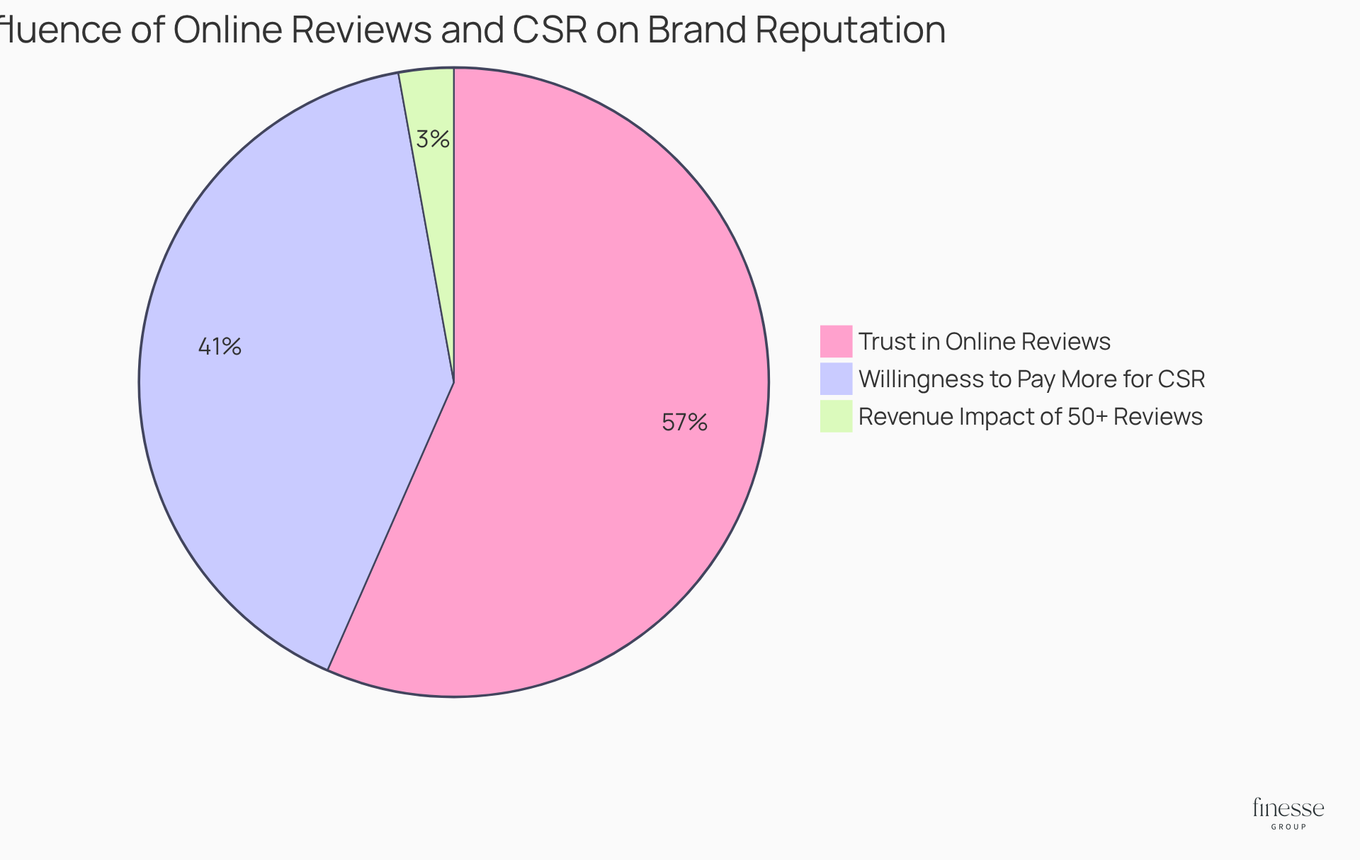Each segment shows how much each factor contributes to brand reputation — bigger slices mean more influence on customer behavior.