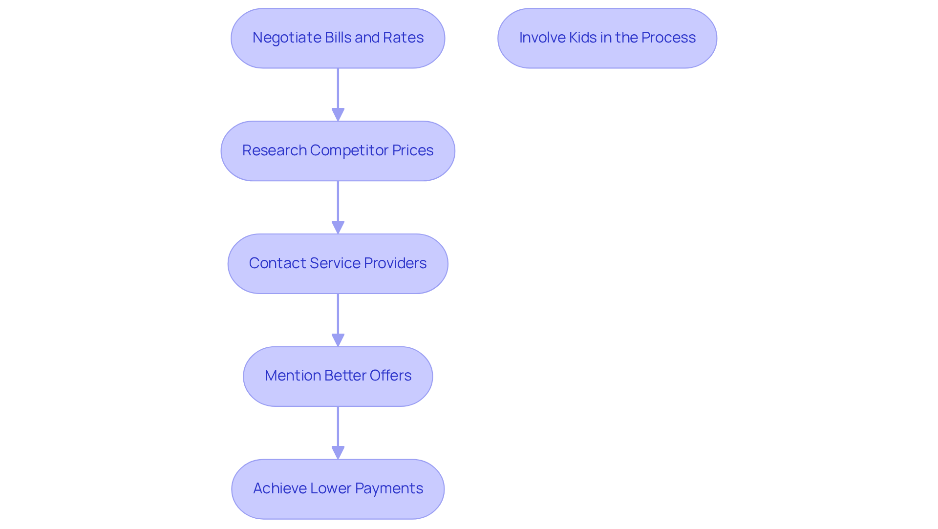 This flowchart outlines the steps you can take to negotiate your bills. Start at the top and follow the arrows to see how each step leads to potentially lower payments. The side note reminds you that involving your kids can teach them valuable financial skills. This flowchart outlines the steps you can take to negotiate your bills. Start at the top and follow the arrows to see how each step leads to potentially lower payments. The side note reminds you that involving your kids can teach them valuable financial skills.
