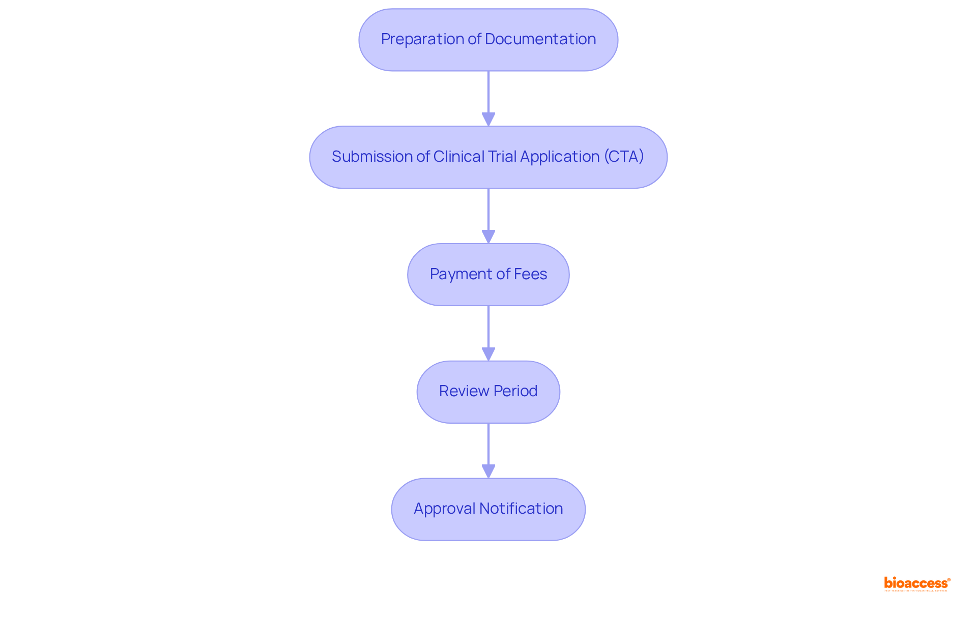 Each box represents a key step in the registration process. Follow the arrows to see how each step leads to the next, from preparing documents to receiving approval.