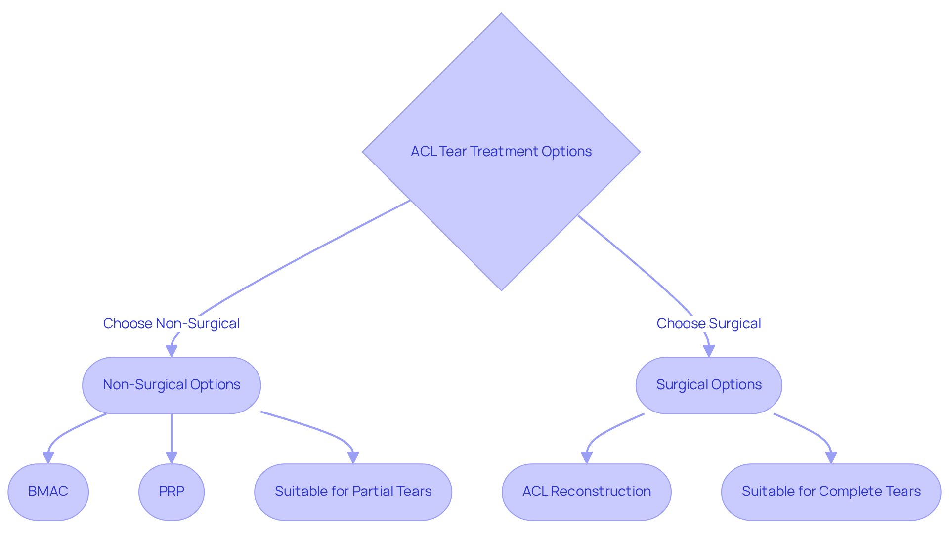 This flowchart helps you navigate your treatment choices for an ACL tear. Start at the top and follow the branches to see whether non-surgical or surgical options might be best for you, based on your injury and activity level.