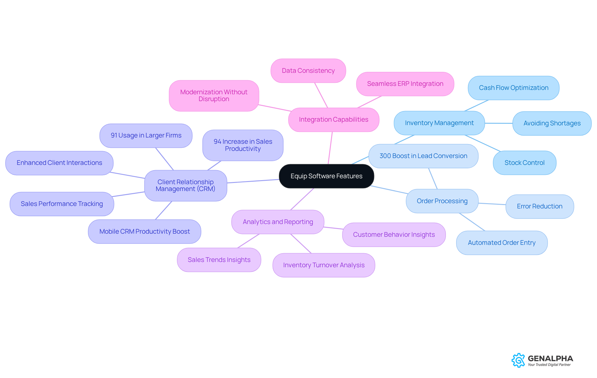The central node represents the software, while each branch highlights a key feature. The sub-branches provide additional details about the benefits of each feature, helping you understand how they collectively enhance the software's functionality.