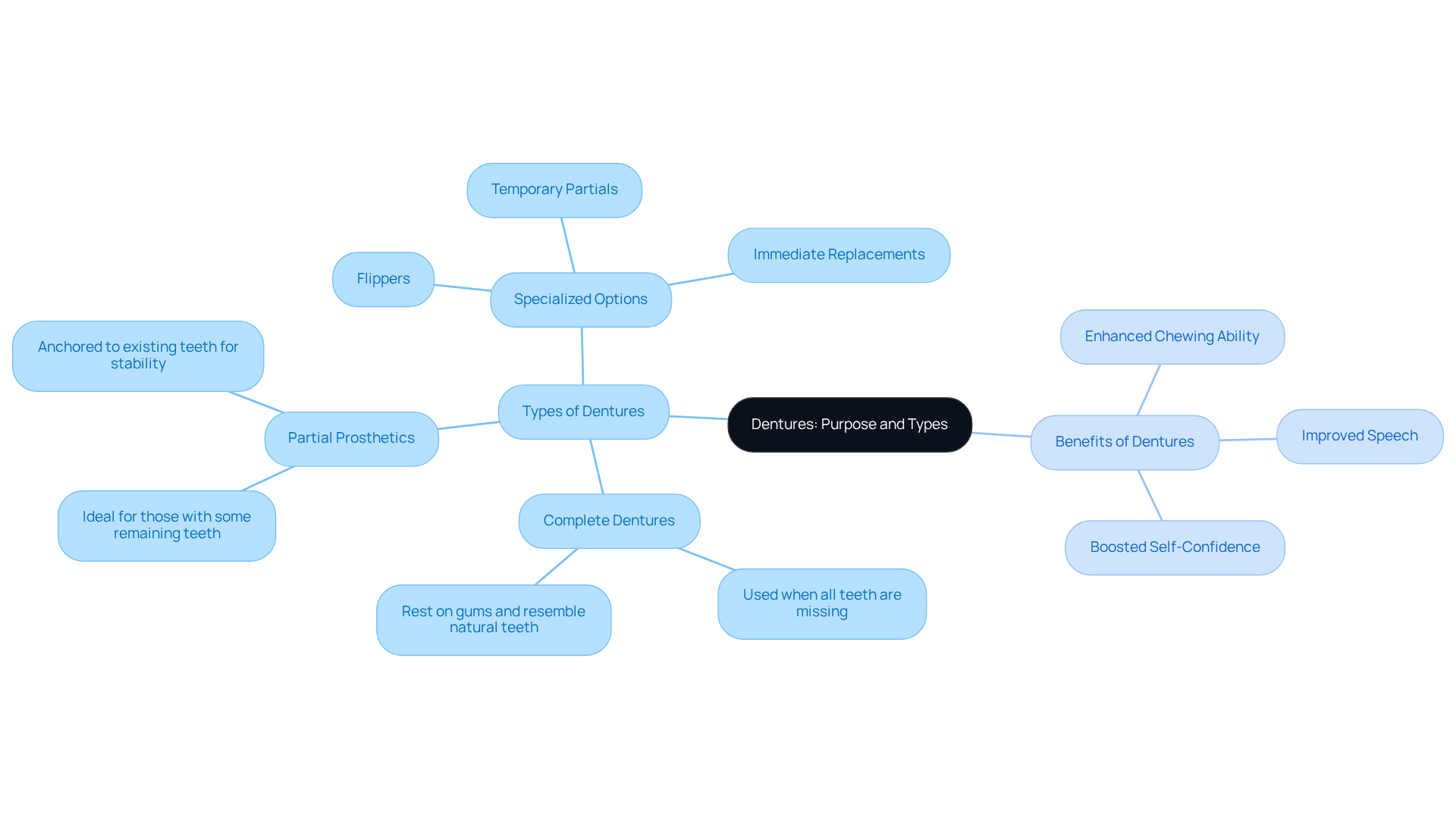 Start at the center with the main topic of dentures, then follow the branches to explore the different types and the benefits they provide. Each branch represents a key aspect of dentures, making it easy to see how they contribute to dental health and quality of life.