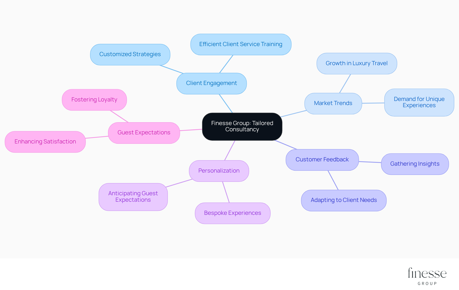 The central node represents the core concept of tailored consultancy, while each branch explores key areas that contribute to improving guest experiences. Follow the branches to see how various strategies interconnect and support the overall goal of client satisfaction.