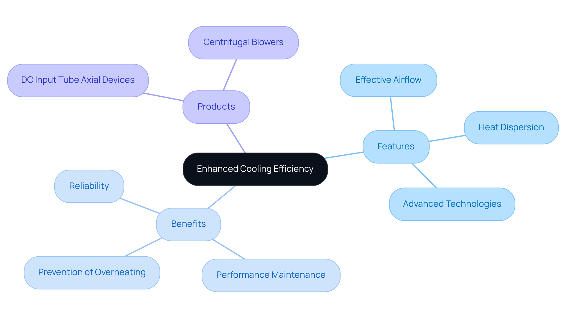 Start at the center with the main idea of enhanced cooling efficiency, then explore related features, benefits, and specific product types by following the branches outwards.