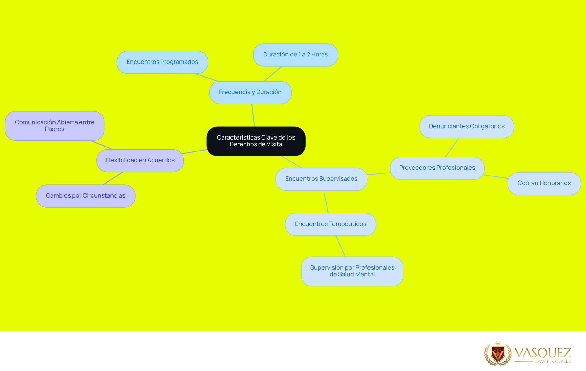 El nodo central representa el tema principal, mientras que las ramas muestran las diferentes características de los derechos de visita. Cada sub-rama proporciona detalles adicionales, ayudando a entender cómo se relacionan entre sí. El nodo central representa el tema principal, mientras que las ramas muestran las diferentes características de los derechos de visita. Cada sub-rama proporciona detalles adicionales, ayudando a entender cómo se relacionan entre sí.