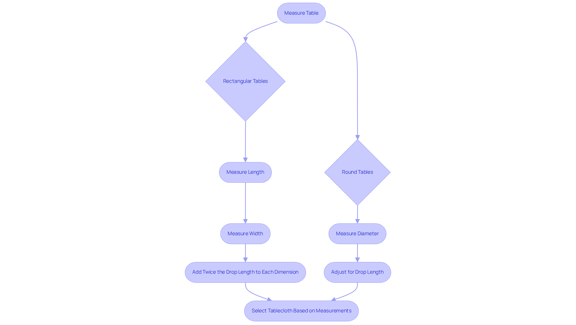 Follow the arrows to see how to measure your table correctly. Each step guides you through the process, ensuring you choose the right tablecloth for your event.