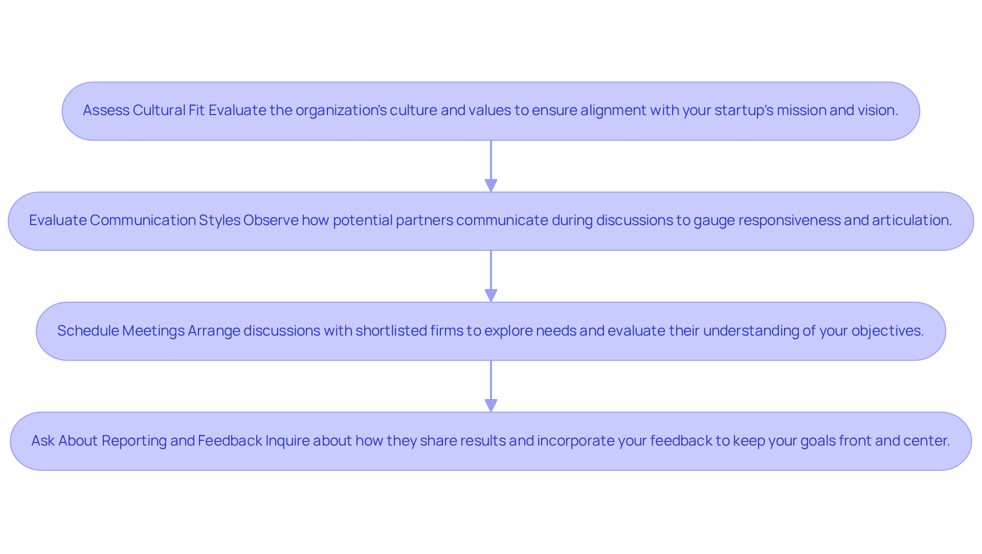 Follow the arrows to see the steps you should take when looking for the right agency partner. Each box represents a key action to help ensure a successful collaboration.