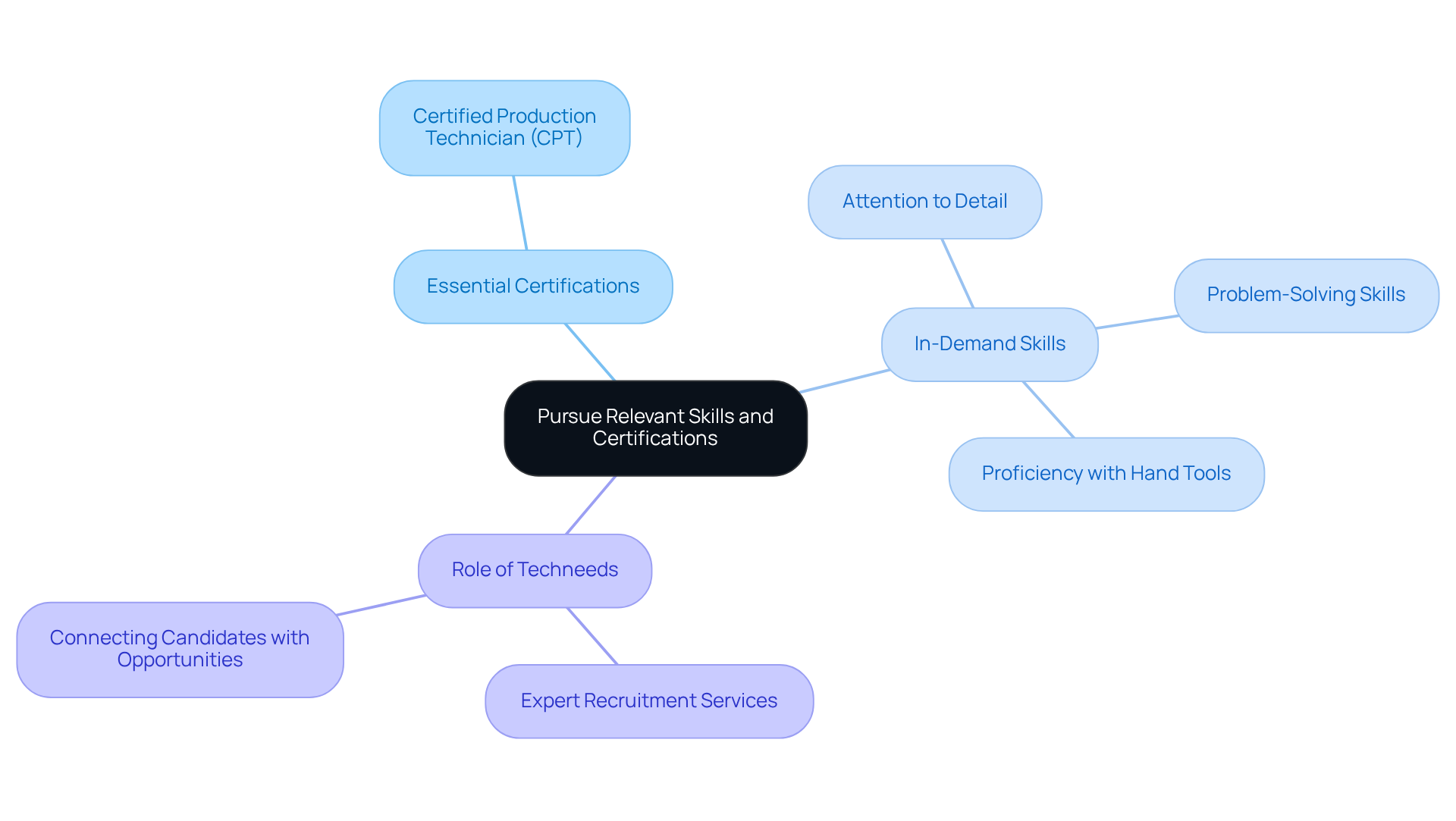 Start at the center with the main focus on skills and certifications. Follow the branches to explore essential certifications, in-demand skills, and how Techneeds can assist in your job search. Start at the center with the main focus on skills and certifications. Follow the branches to explore essential certifications, in-demand skills, and how Techneeds can assist in your job search.