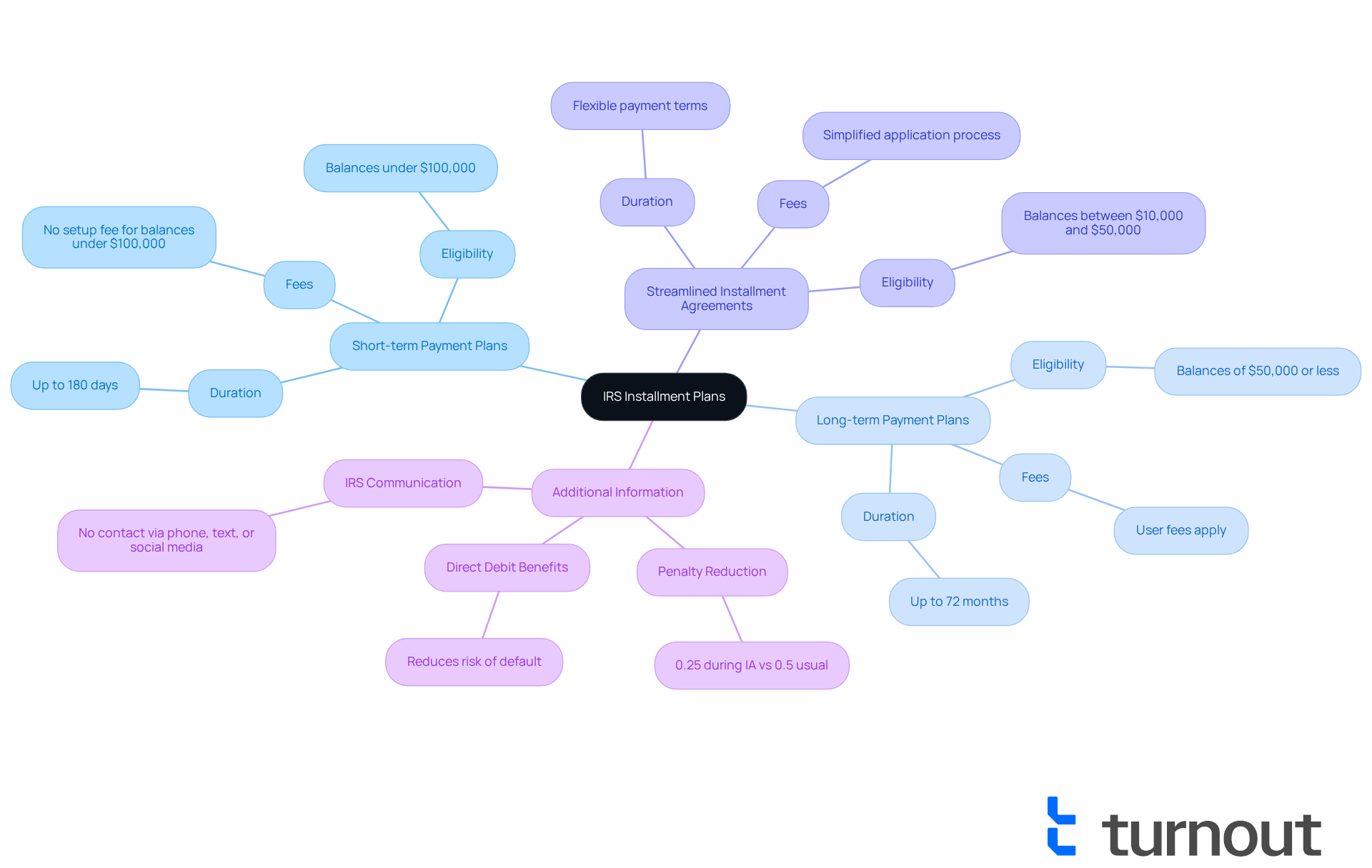 The central node represents the overall topic of IRS installment plans, with branches showing different types of plans. Each sub-branch provides specific details like payment duration and fees, helping you understand your options.