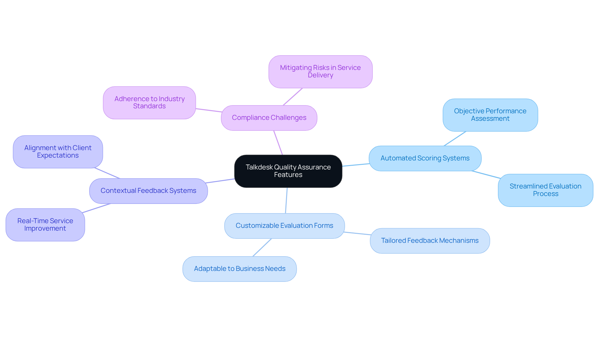 Start at the center with Talkdesk's main features, then explore each branch to see how they help improve customer service and compliance. Each color represents a different feature area, making it easy to navigate through the information.