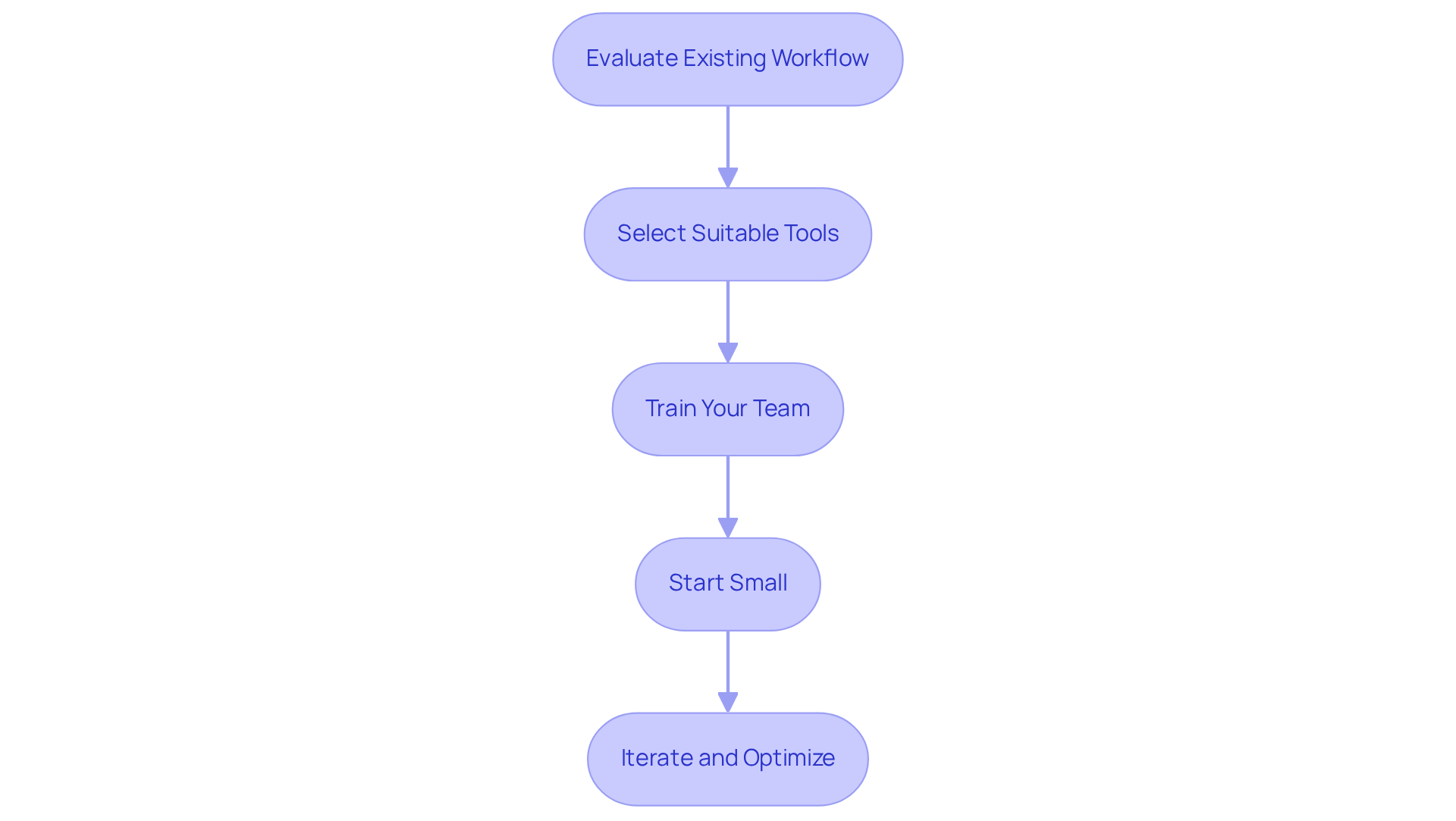 Each box represents a step in the integration process. Follow the arrows to see how each step leads to the next, guiding you through the workflow from evaluation to optimization.