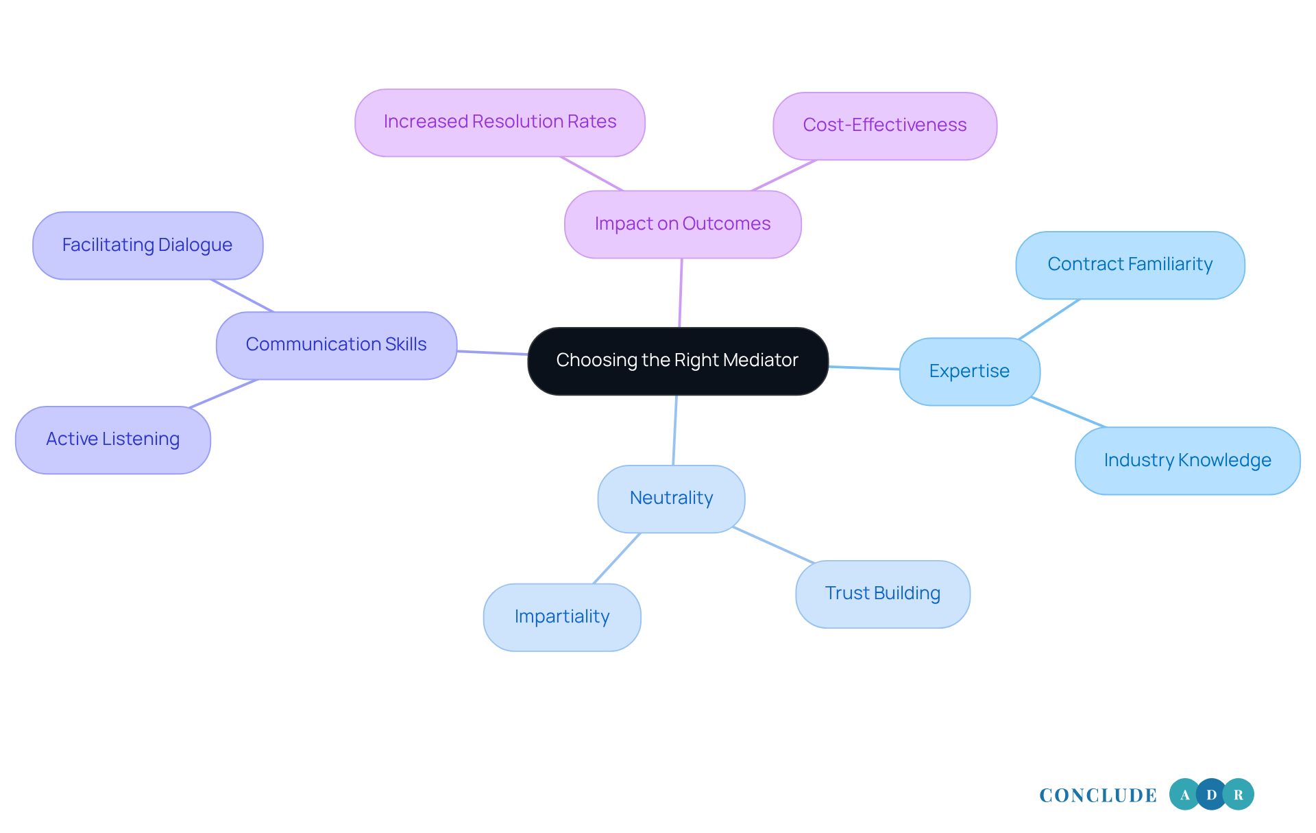 The central idea is the importance of selecting the right mediator, with branches representing different traits and considerations that contribute to successful conflict resolution. Follow the branches to explore each aspect in more detail. The central idea is the importance of selecting the right mediator, with branches representing different traits and considerations that contribute to successful conflict resolution. Follow the branches to explore each aspect in more detail.