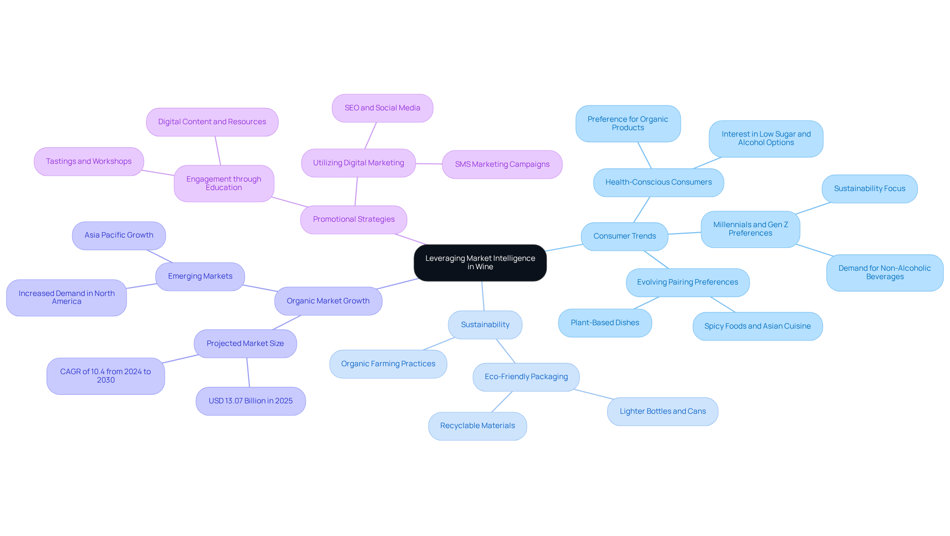 The central node represents the main focus on market intelligence, while the branches illustrate different trends and strategies that vineyards can adopt. Each color-coded branch highlights a specific area, making it easy to see how they relate to the overall theme.
