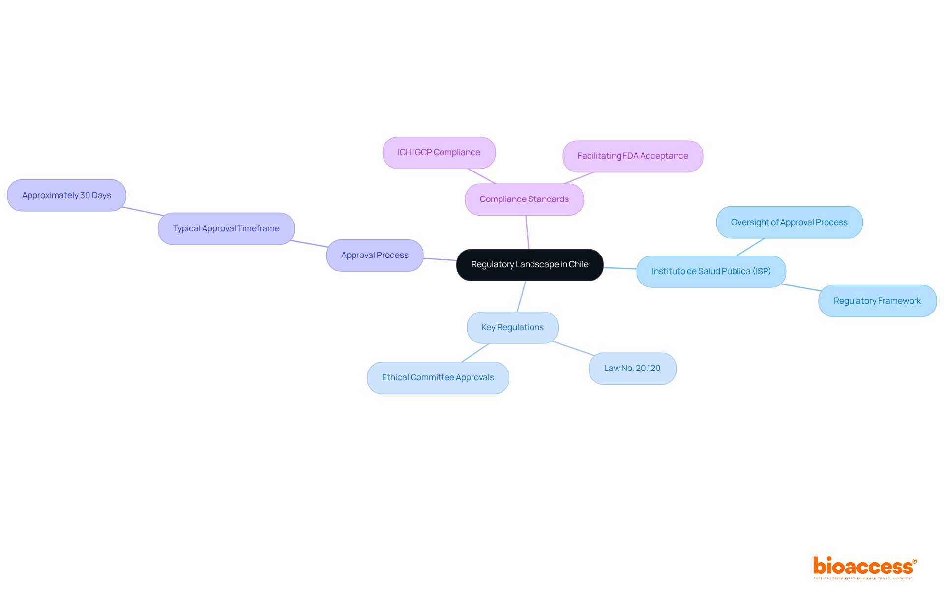 This mindmap illustrates the key components of Chile's regulatory framework for clinical research. Start at the center with the main topic, then explore the branches to understand the roles of the ISP, important laws, the approval timeline, and compliance standards. Each branch helps clarify how these elements work together to support successful research.