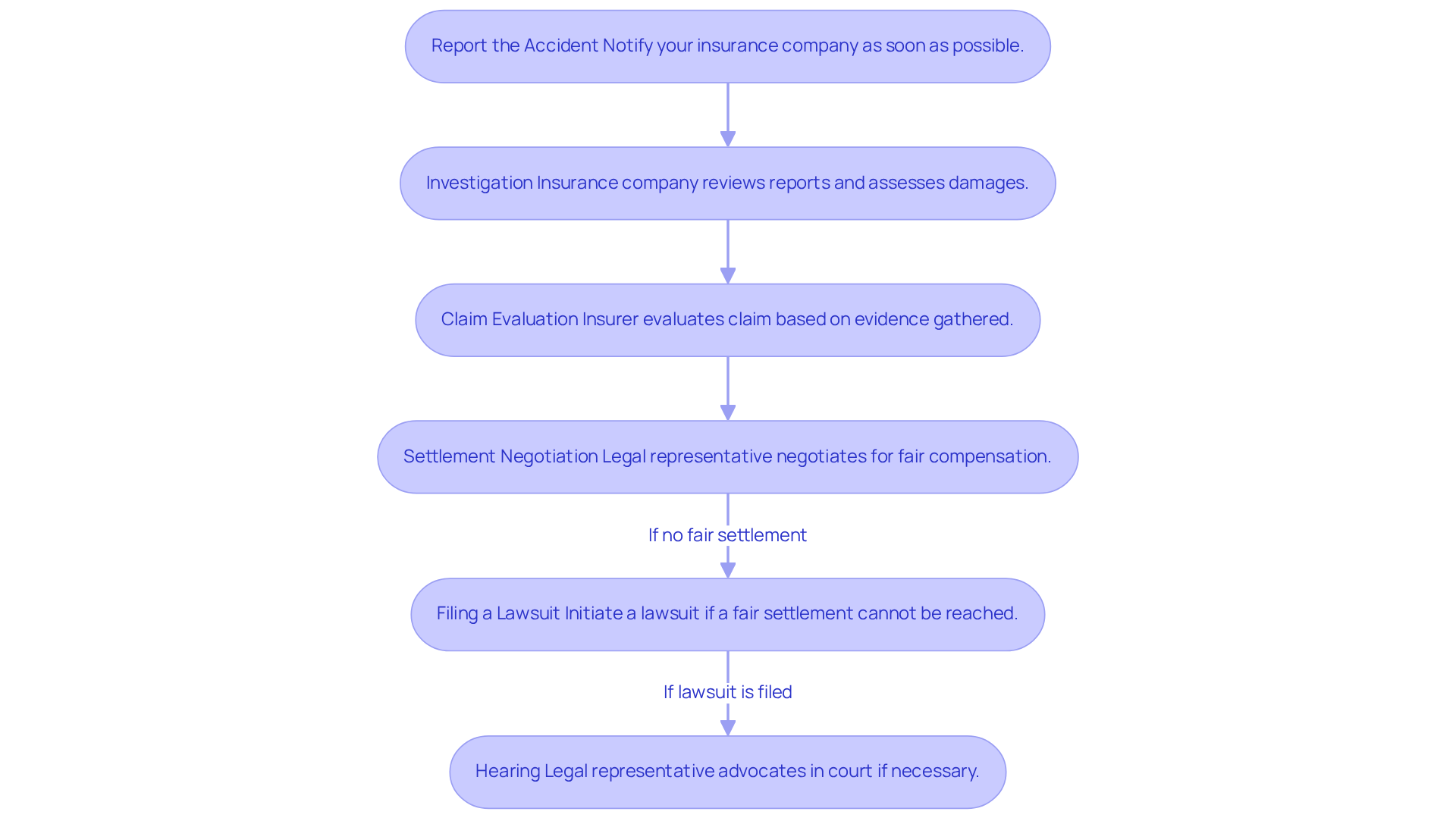 This flowchart guides you through the steps you need to take after an auto accident. Each box represents a key action, and the arrows show how you move from one step to the next. Follow the flow to understand what to expect and how to navigate the claims process effectively. This flowchart guides you through the steps you need to take after an auto accident. Each box represents a key action, and the arrows show how you move from one step to the next. Follow the flow to understand what to expect and how to navigate the claims process effectively.