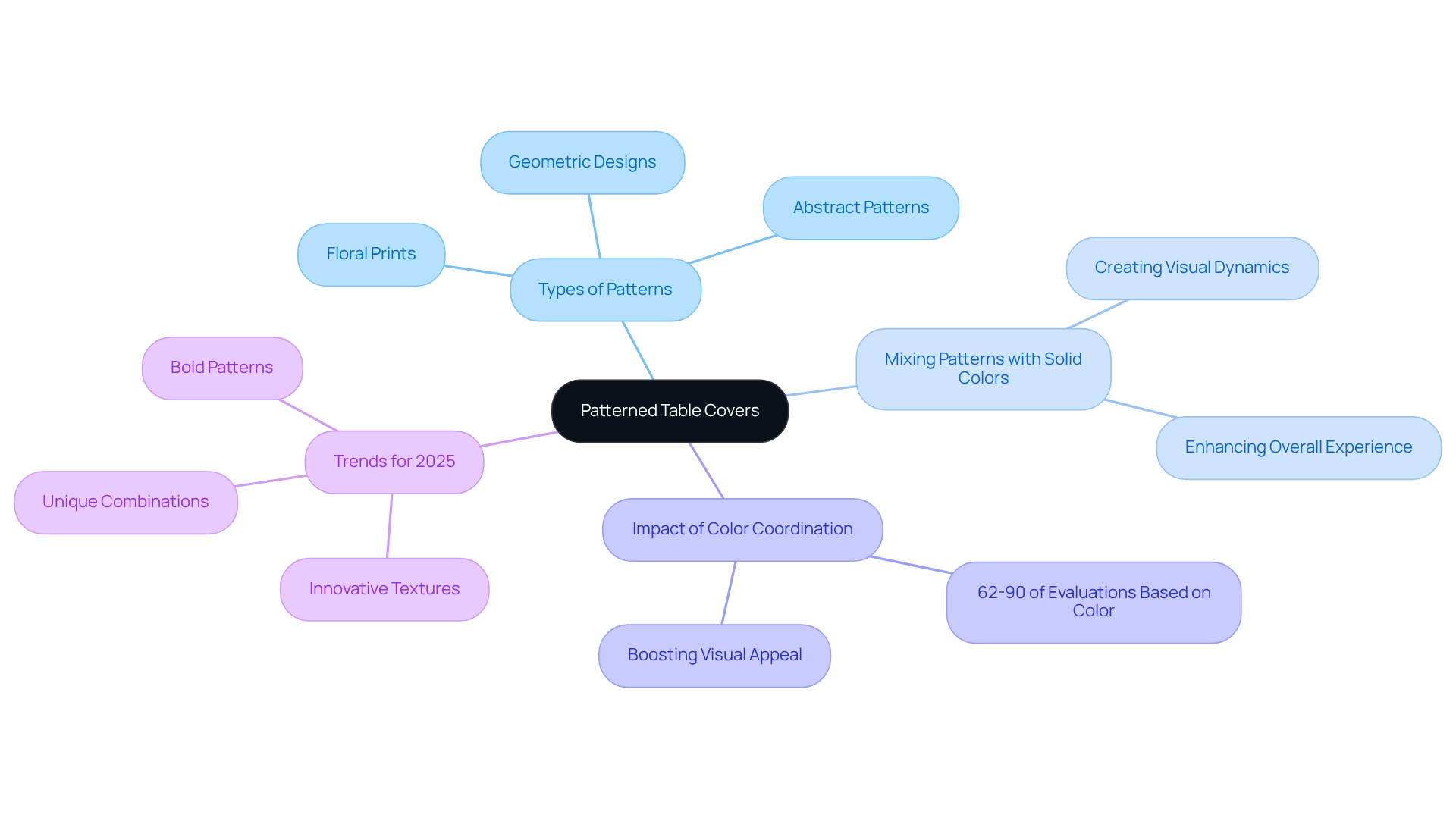 Start at the center with the main idea of patterned table covers, then follow the branches to discover different aspects like types of patterns and trends. Each color represents a different theme, making it easy to see how everything connects. Start at the center with the main idea of patterned table covers, then follow the branches to discover different aspects like types of patterns and trends. Each color represents a different theme, making it easy to see how everything connects.
