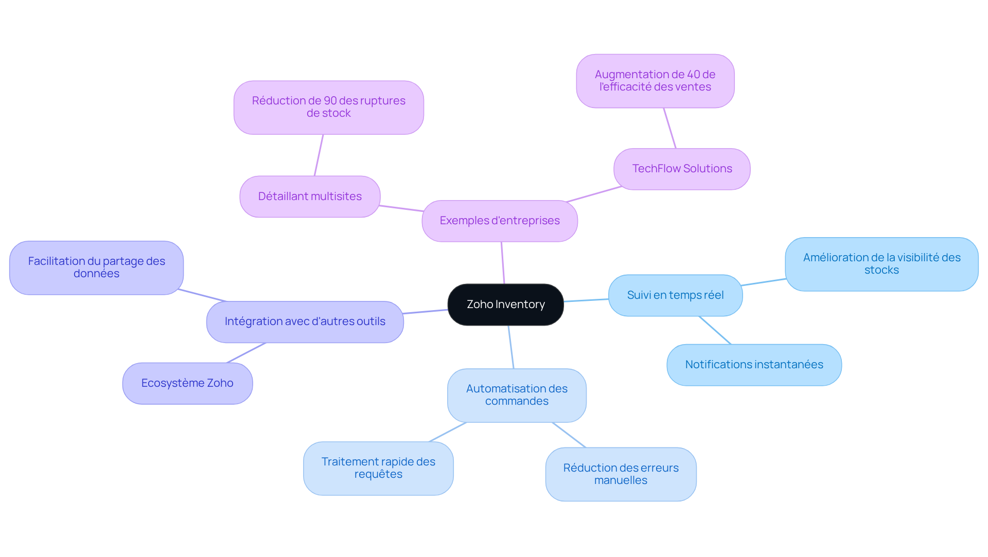 Le nœud central représente Zoho Inventory, et chaque branche montre une fonctionnalité ou un aspect important. Suivez les branches pour explorer comment ces éléments se connectent et contribuent à une gestion efficace des stocks.