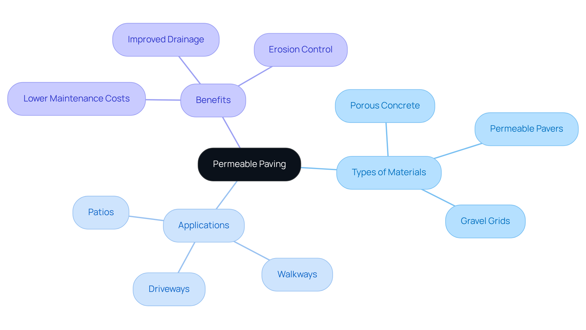 Start at the center with 'Permeable Paving', then explore the branches to learn about different materials, where they can be used, and the benefits they provide for eco-friendly homeowners.