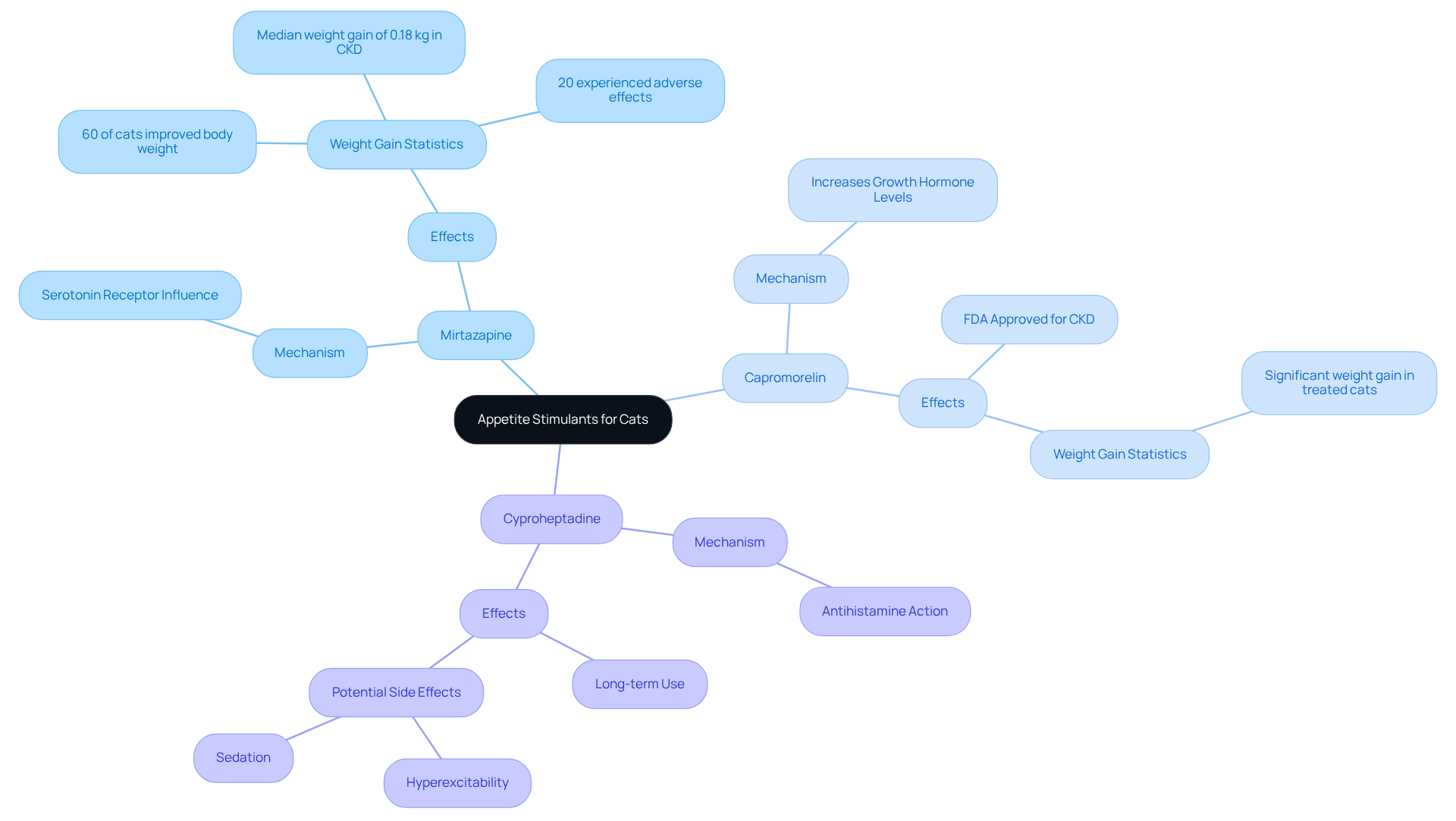 The central node represents the main topic, with branches showing different appetite stimulants and their unique effects. Follow each branch to learn more about how they help cats in need!
