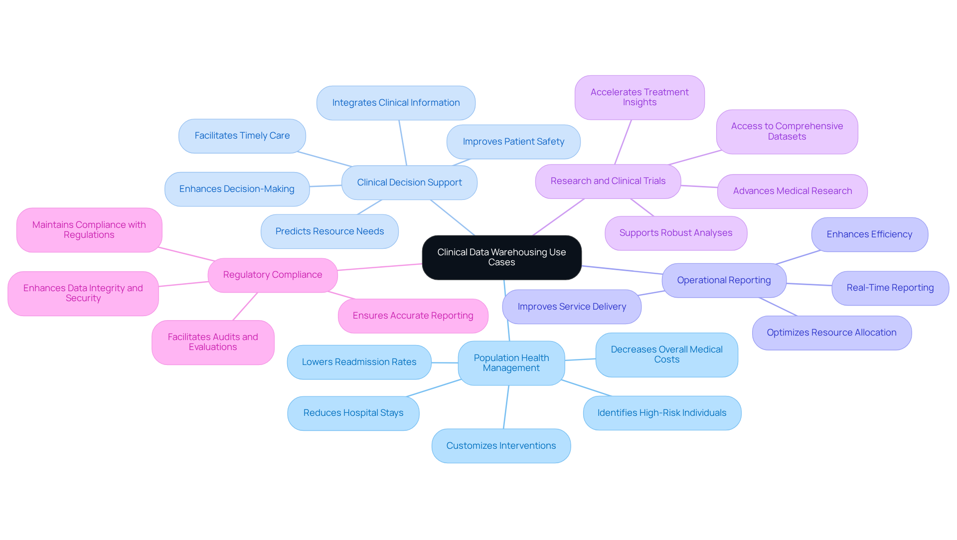 This mindmap illustrates how clinical data warehousing is applied in various areas of healthcare. Each branch represents a specific use case, showing how it contributes to improving patient care and operational efficiency. Follow the branches to explore each application and its benefits.