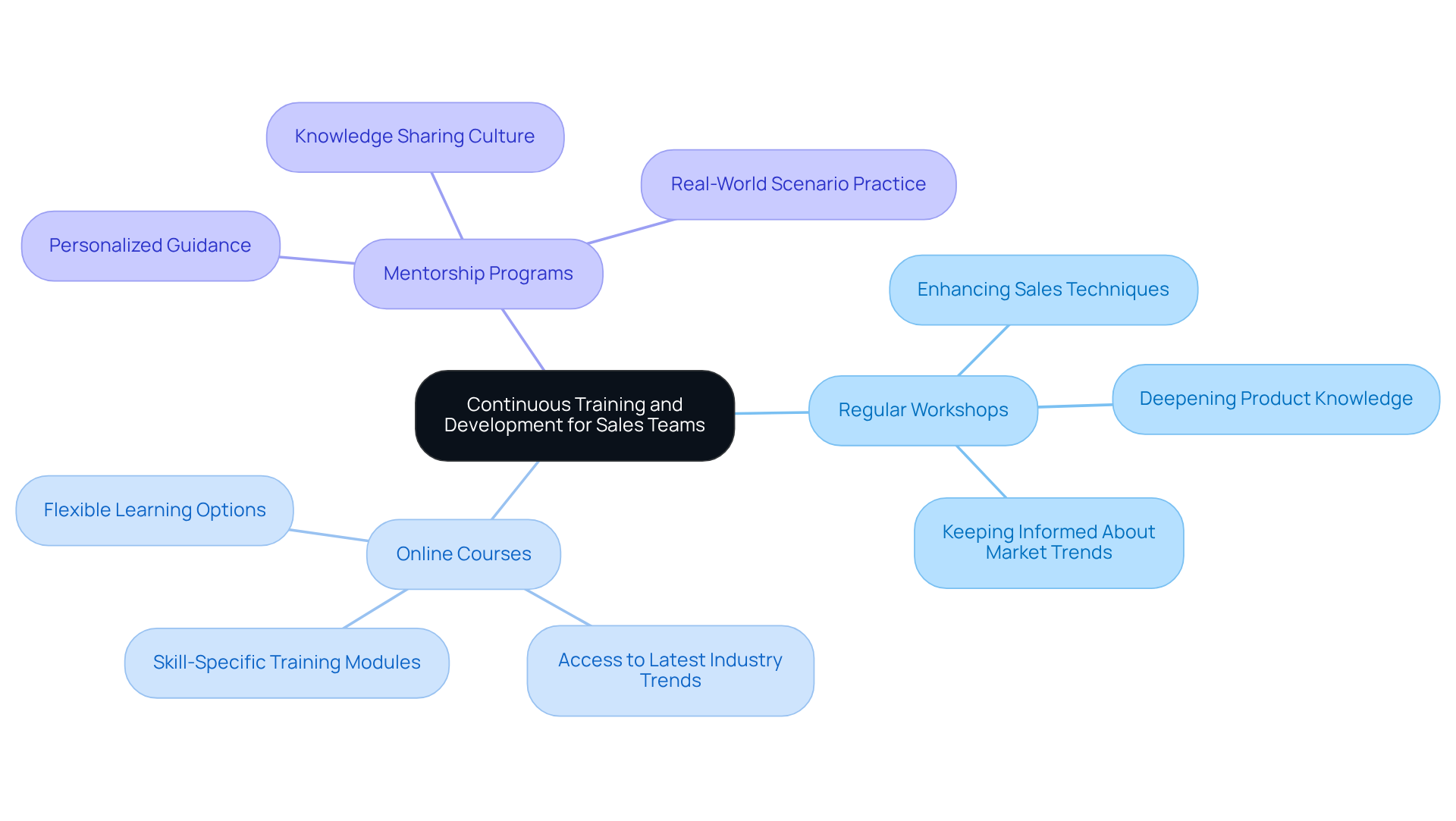The central node represents the main focus on training, while the branches show different training initiatives and their benefits. Follow the branches to see how each initiative contributes to improving sales performance.