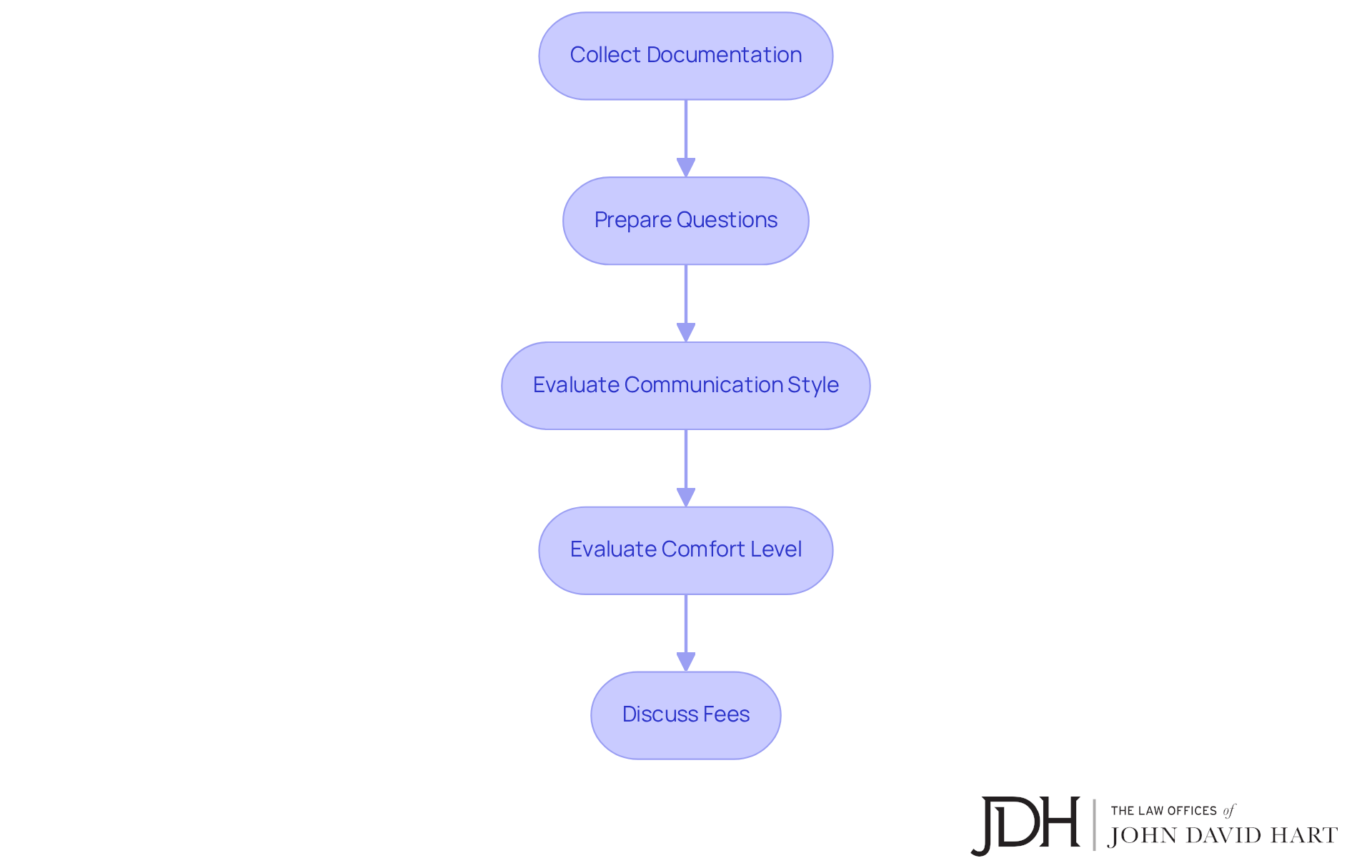 Each box represents a step in your preparation journey. Follow the arrows to see the order in which you should tackle these important tasks before meeting with a lawyer.
