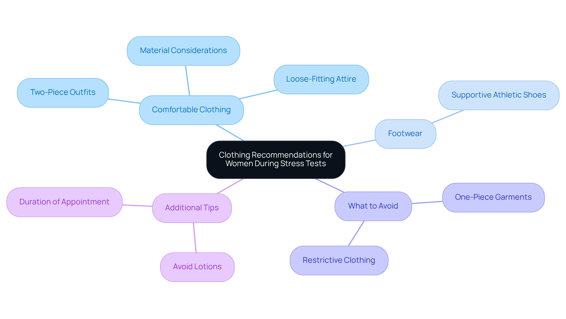 The central node represents the main topic, while branches show different categories of clothing advice. Each sub-branch provides specific recommendations or considerations, helping you understand what to wear and what to avoid for a successful stress test.