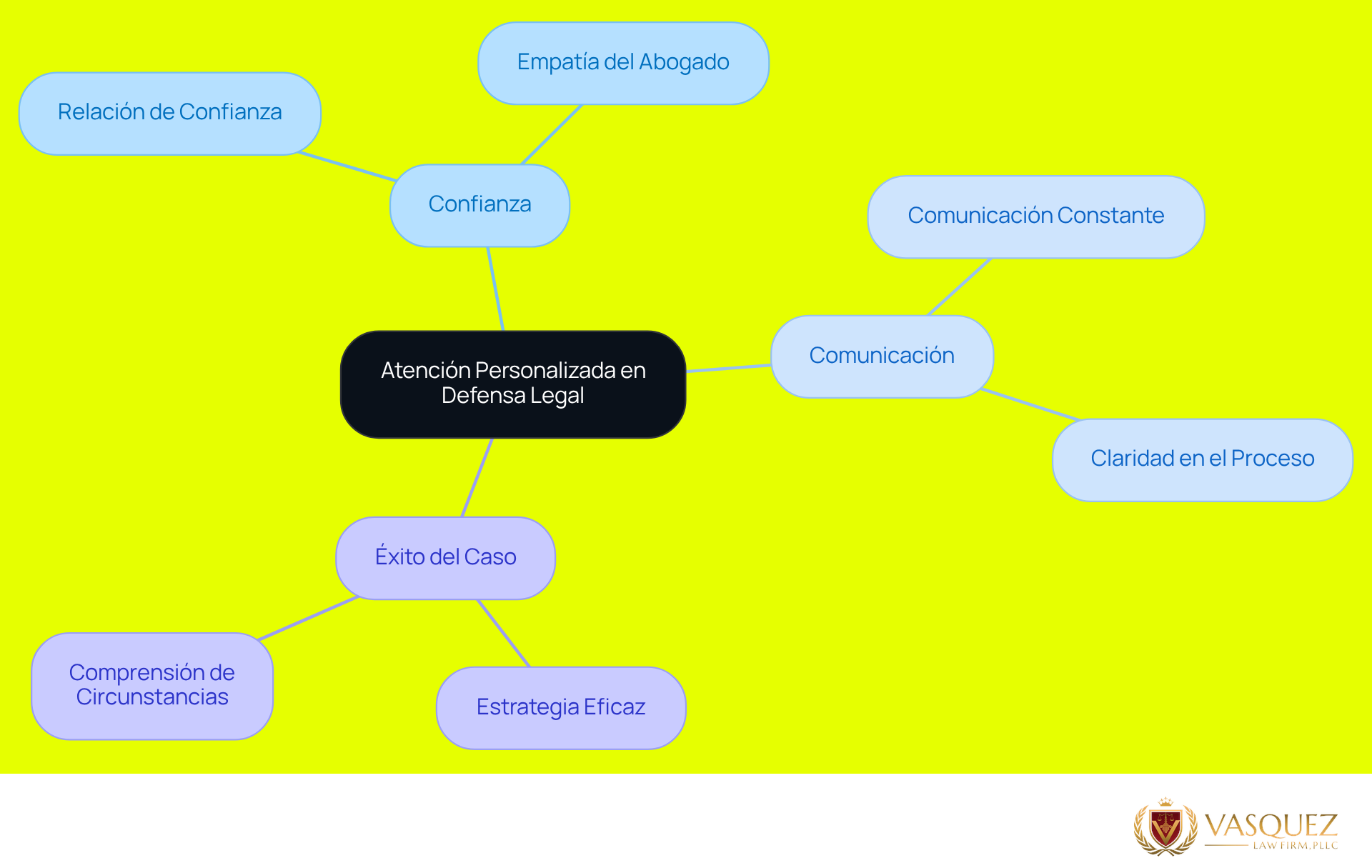 Cada rama representa un aspecto clave de la atención personalizada en la defensa legal. Las sub-ramas detallan cómo cada uno de estos aspectos contribuye al éxito del caso.