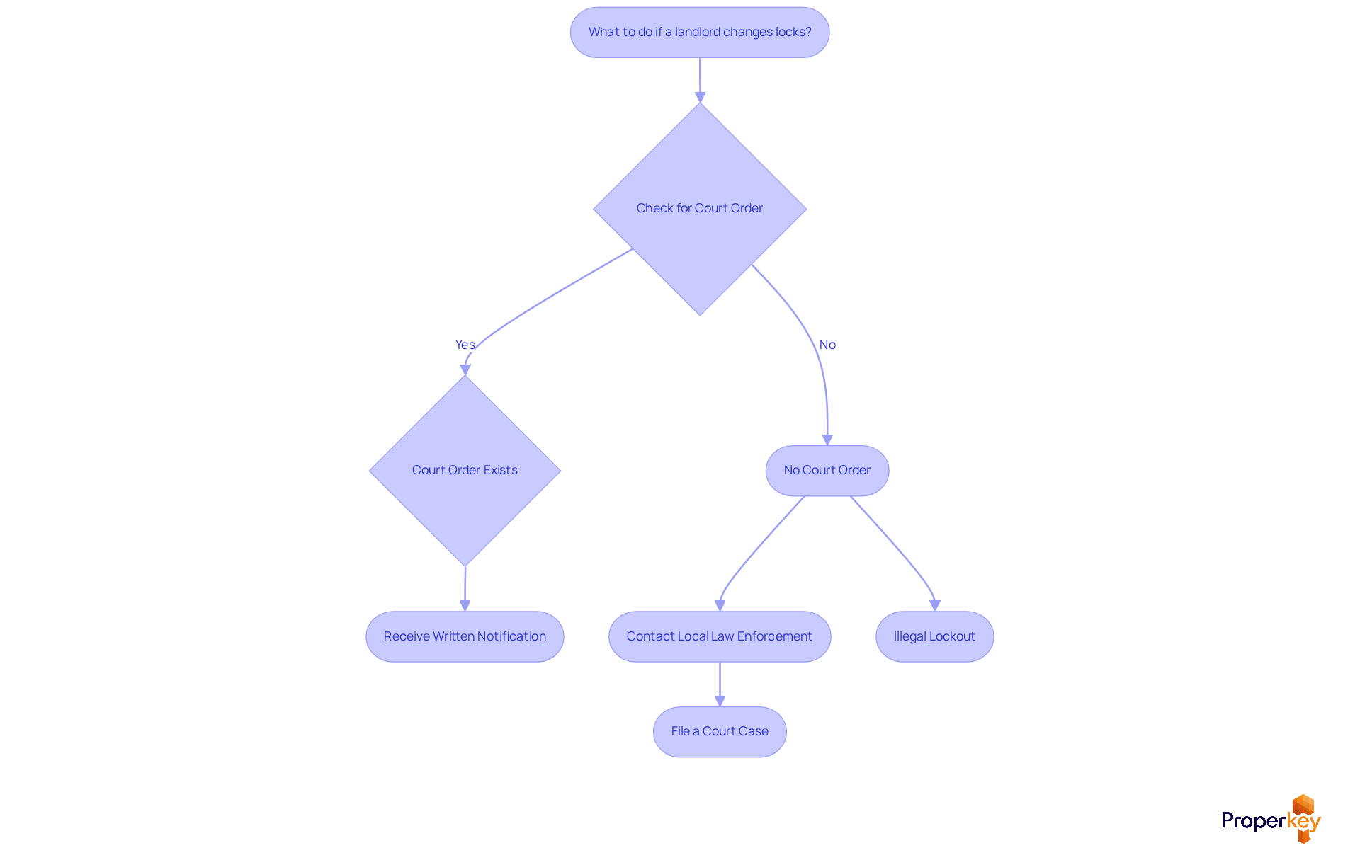 This flowchart guides you through the process if your landlord changes the locks. Follow the arrows to see what steps to take, from checking if the landlord followed the law to contacting authorities for help. This flowchart guides you through the process if your landlord changes the locks. Follow the arrows to see what steps to take, from checking if the landlord followed the law to contacting authorities for help.